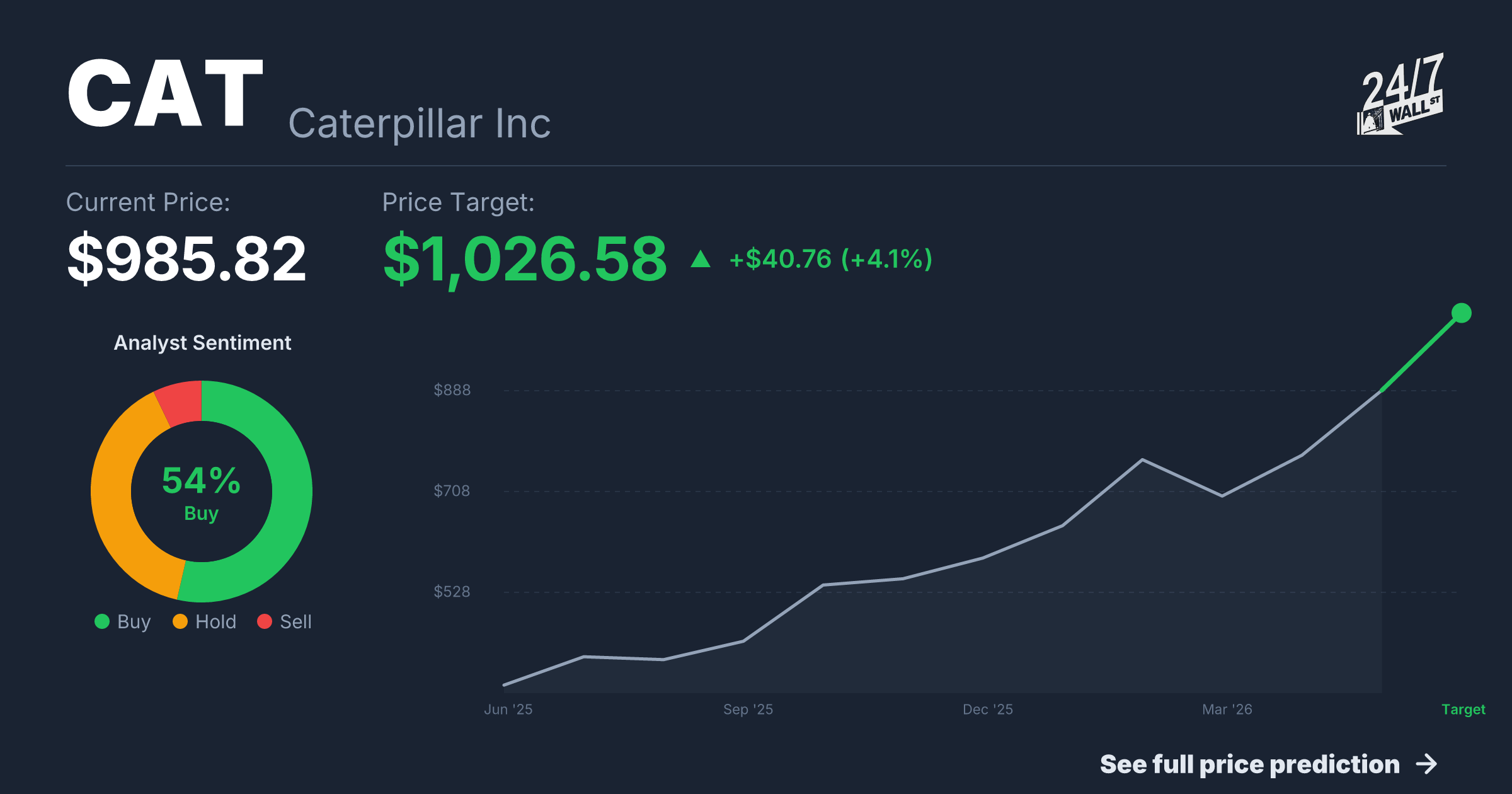 CAT Stock Price Prediction 2025-2026 | Caterpillar Inc Forecast | 24/7 ...