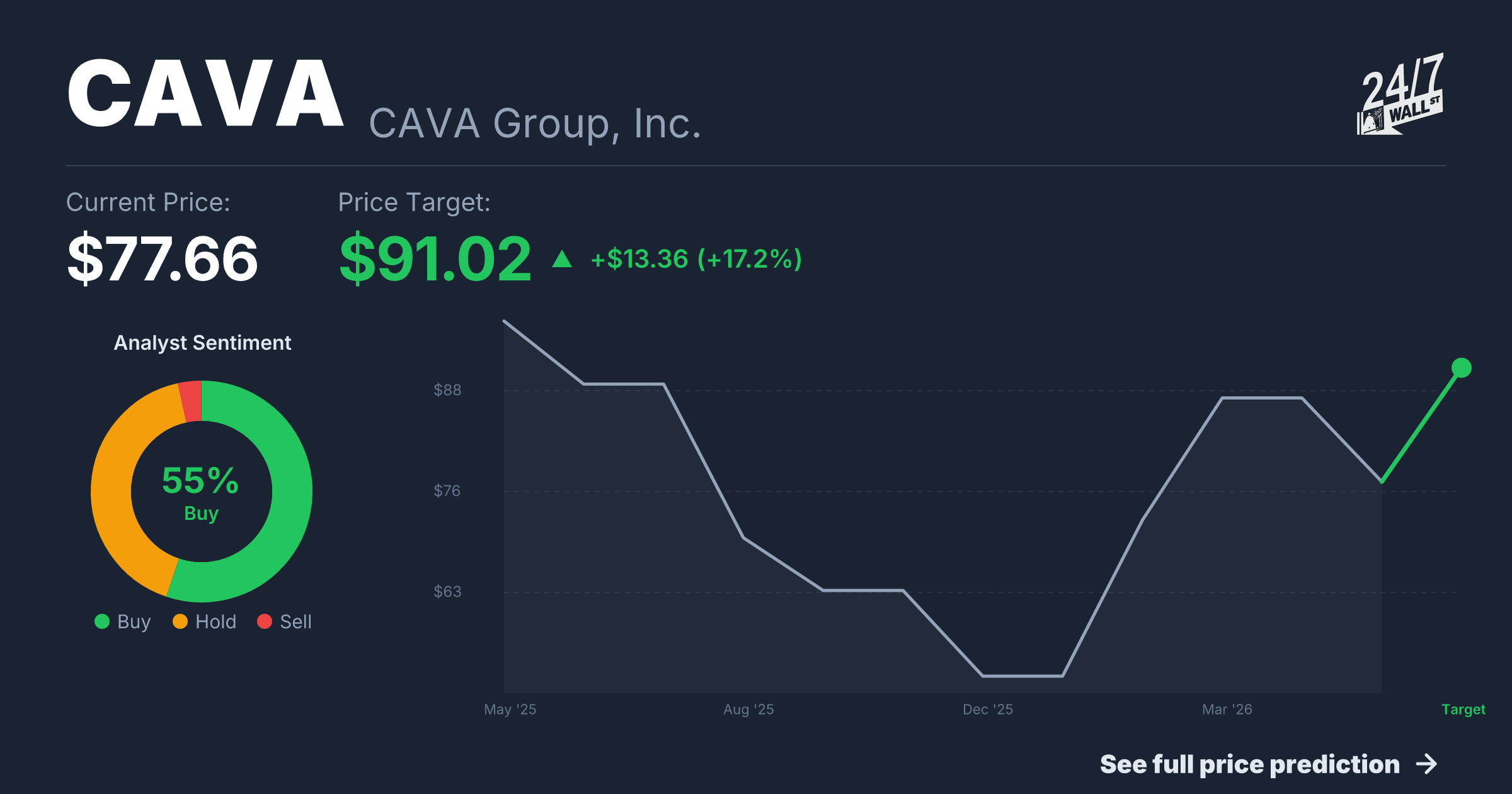 CAVA Stock Price Prediction 2025-2026 | CAVA Group, Inc. Forecast | 24/ ...