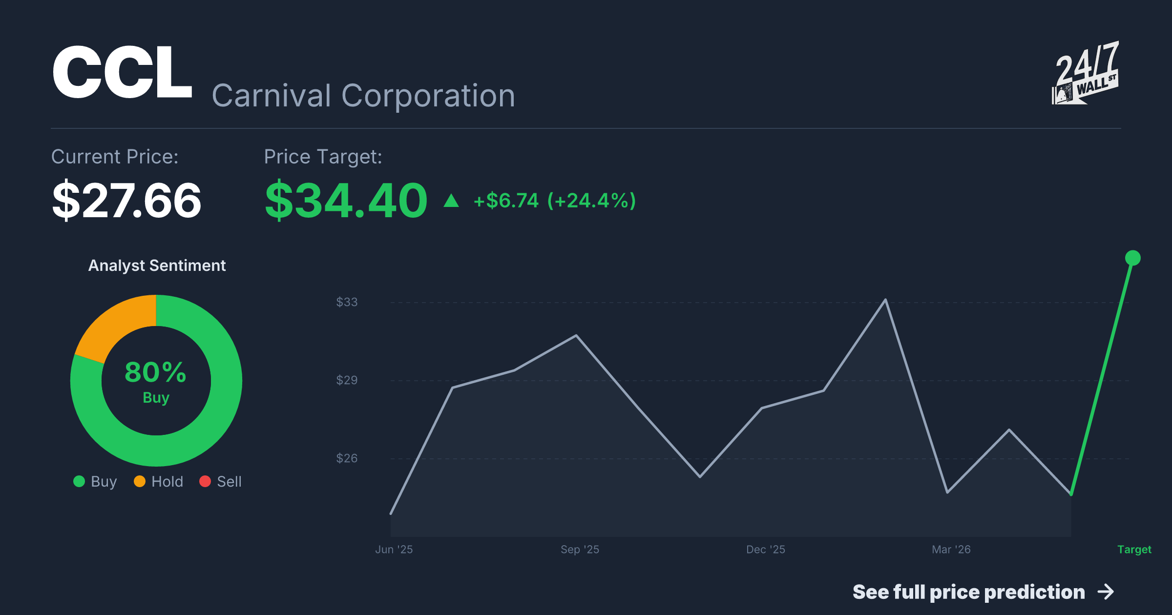 CCL Stock Price Prediction 2025-2026 | Carnival Corporation Forecast ...