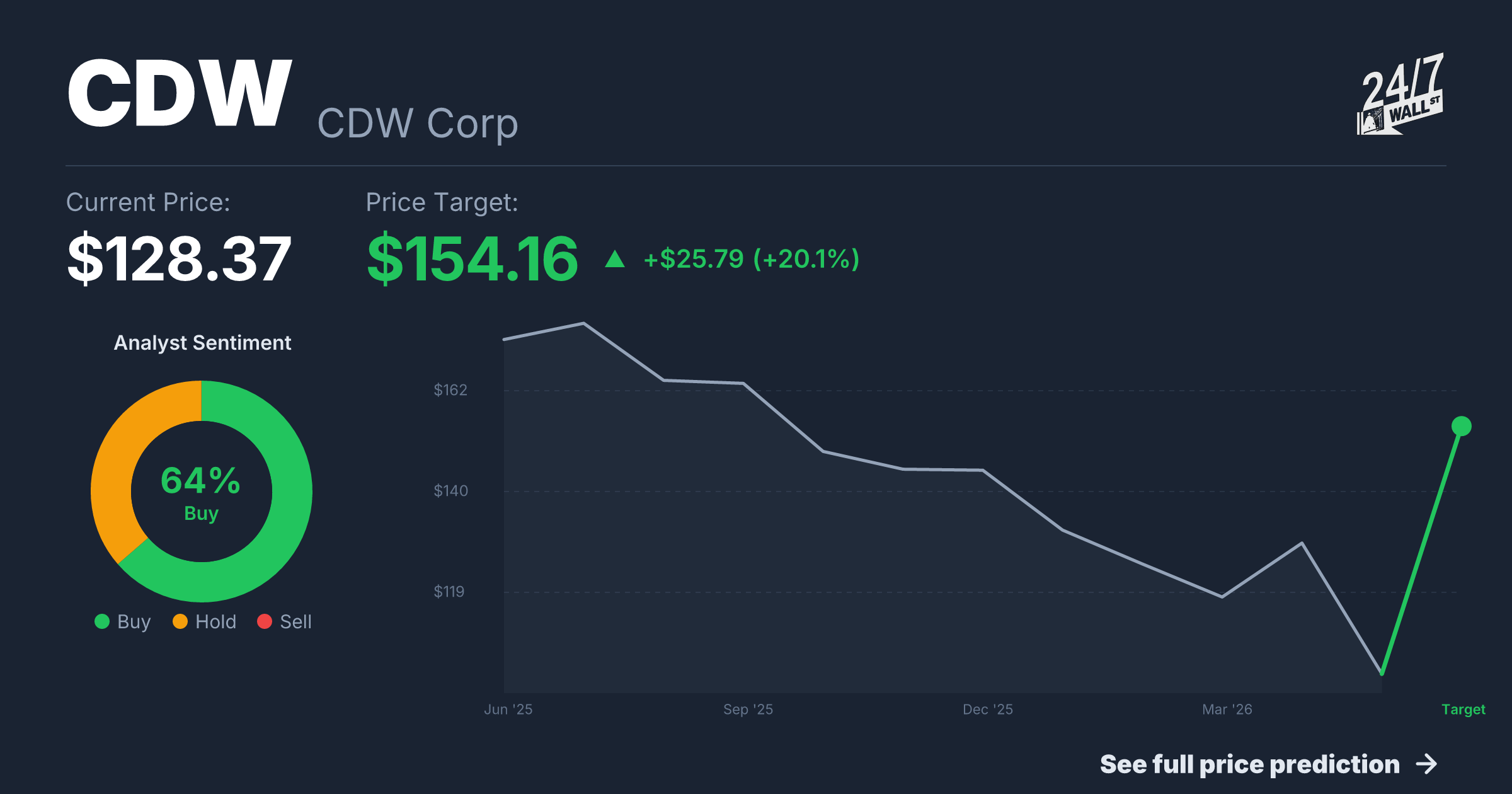 CDW Stock Price Prediction 2025-2026 | CDW Corp Forecast | 24/7 Wall St.