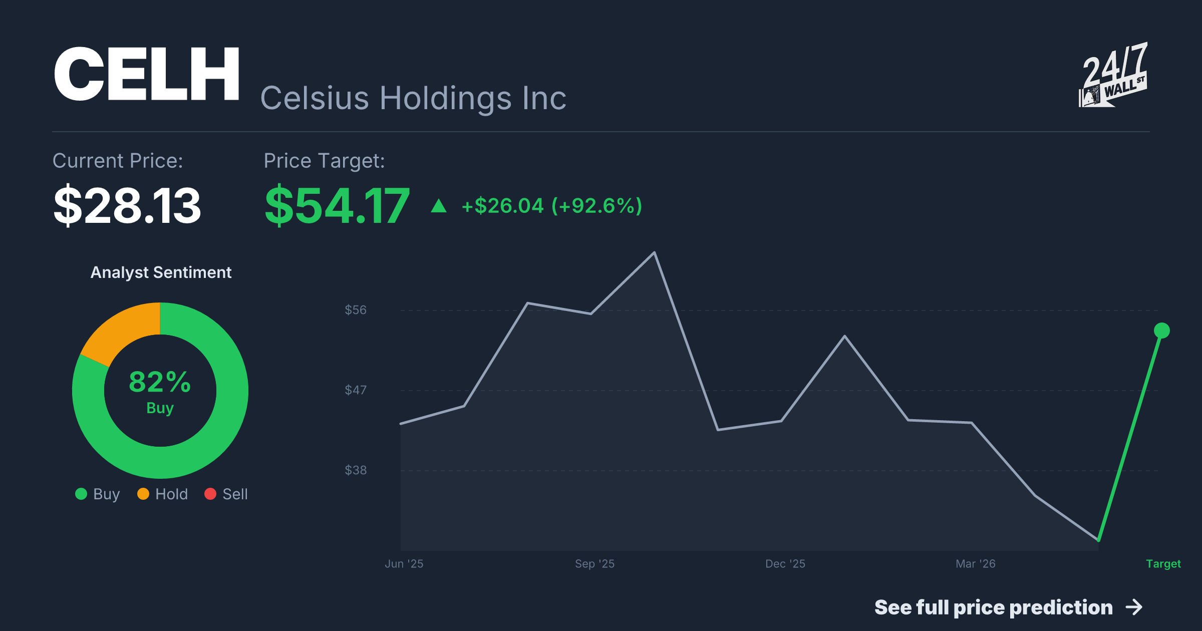 CELH Stock Price Prediction 2025-2026 | Celsius Holdings Inc Forecast ...