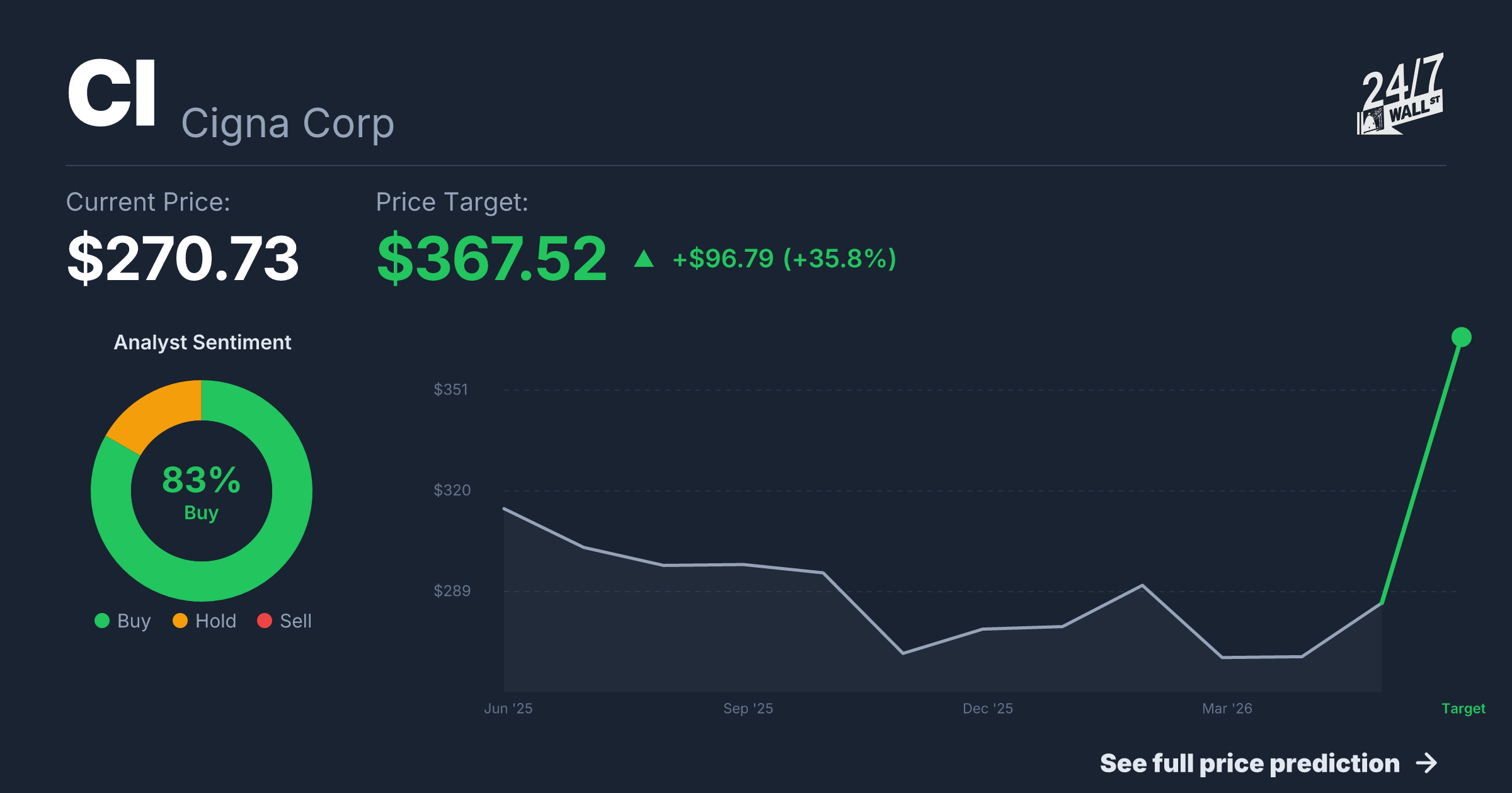 CI Stock Price Prediction 2025-2026 | Cigna Corp Forecast | 24/7 Wall St.