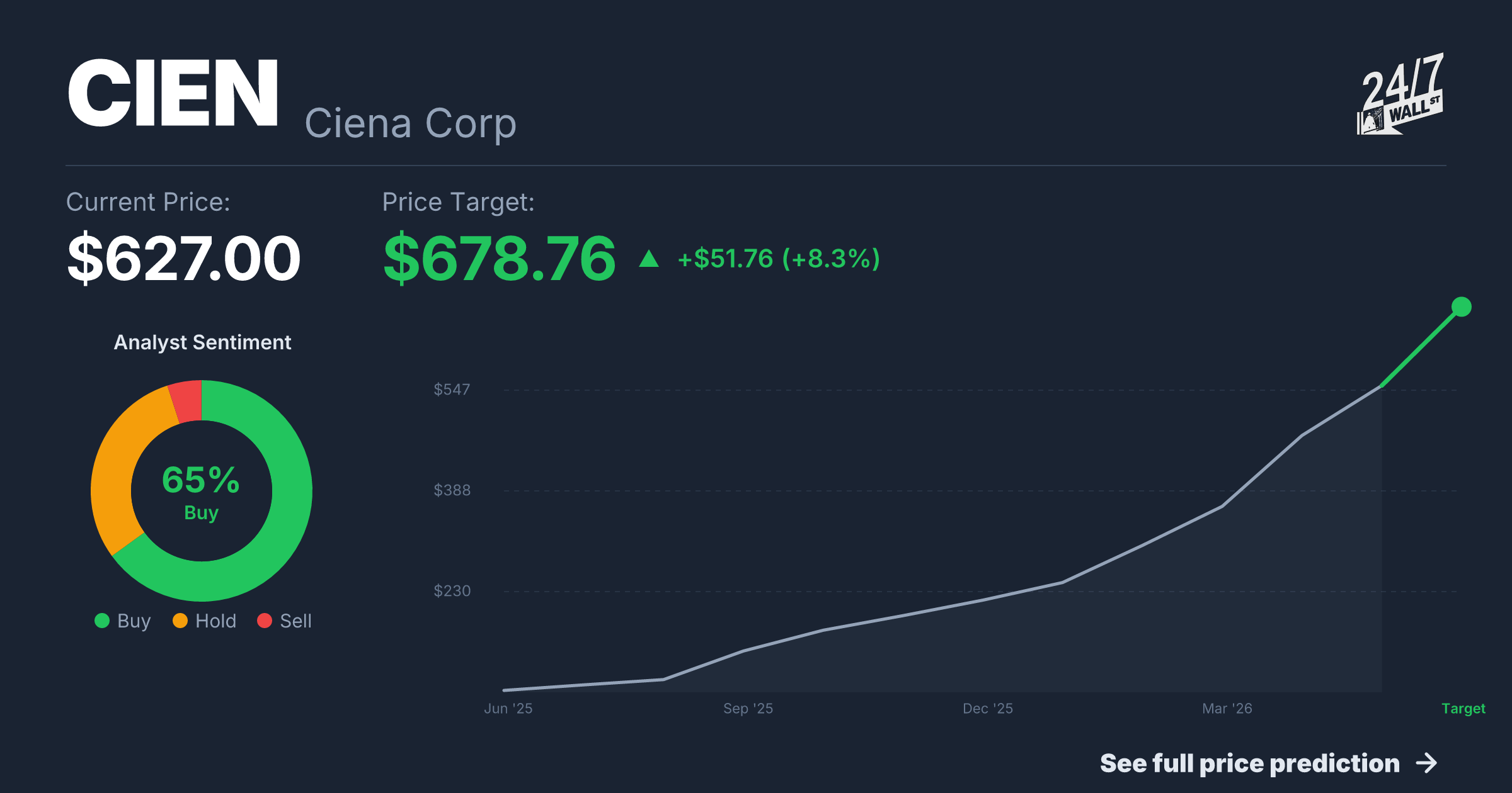 CIEN Stock Price Prediction 2025-2026 | Ciena Corp Forecast | 24/7 Wall St.