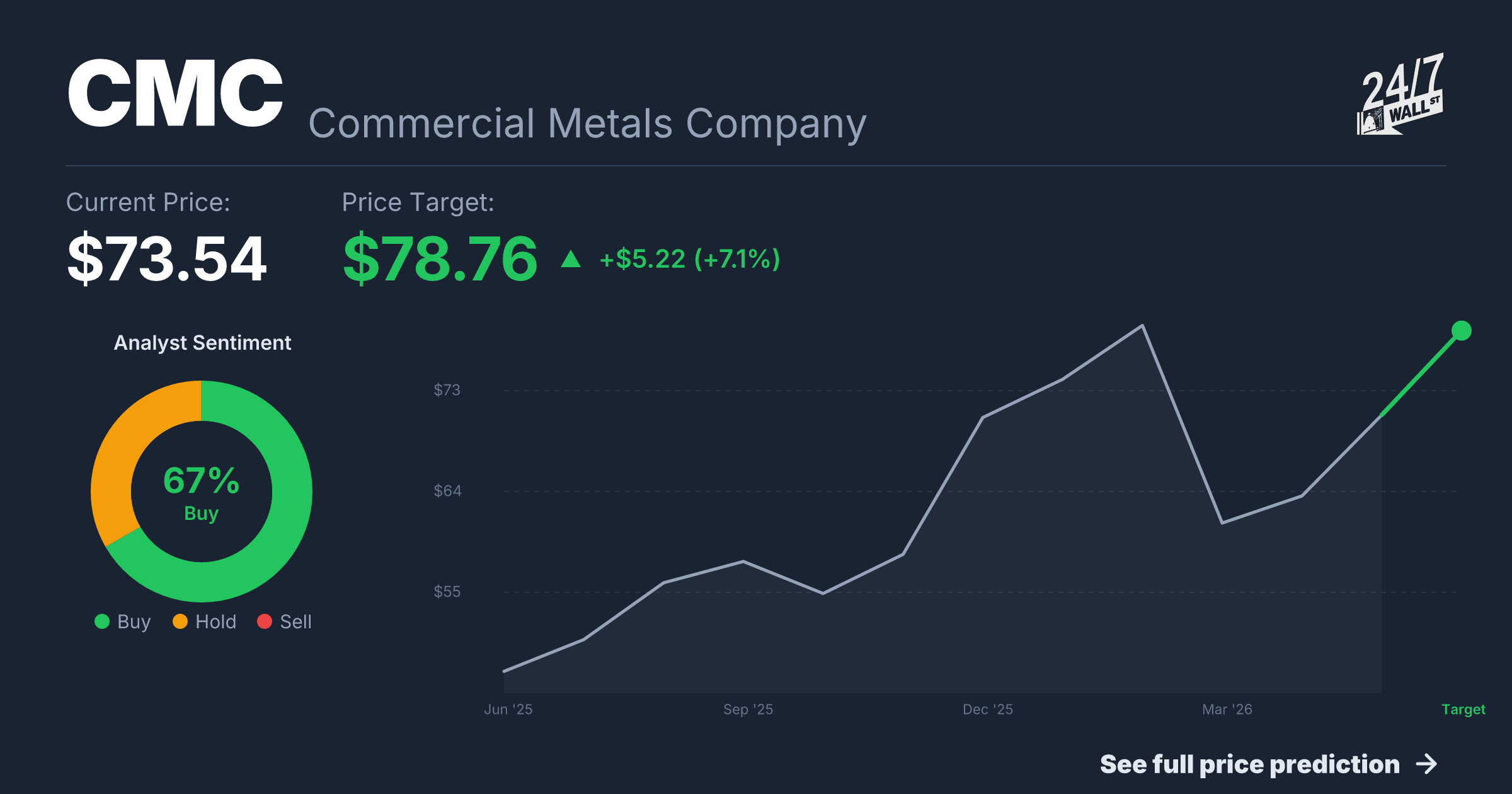 CMC Stock Price Prediction 2025-2026 | Commercial Metals Company ...