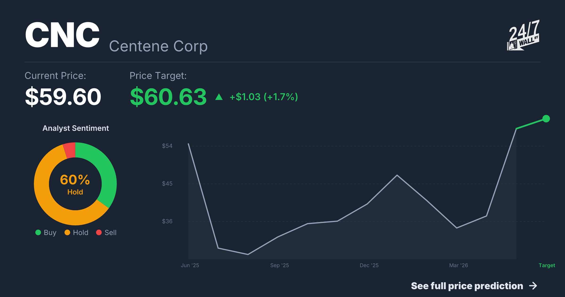 CNC Stock Price Prediction 2025-2026 | Centene Corp Forecast | 24/7 ...