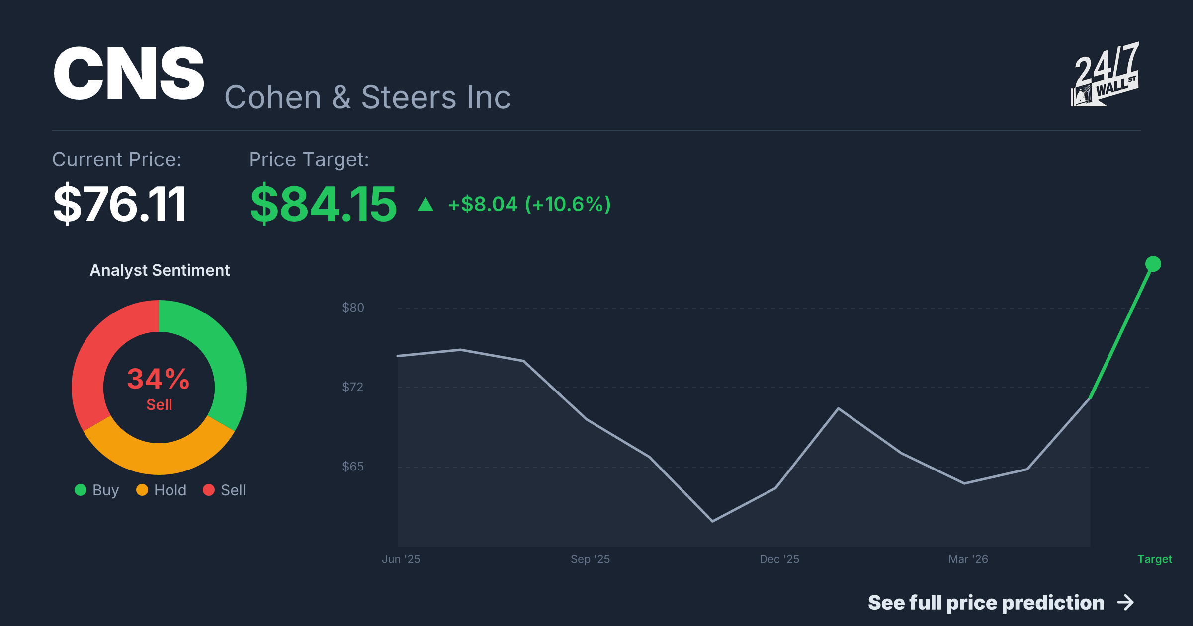 CNS Stock Price Prediction 2025-2026 | Cohen & Steers Inc Forecast | 24 ...