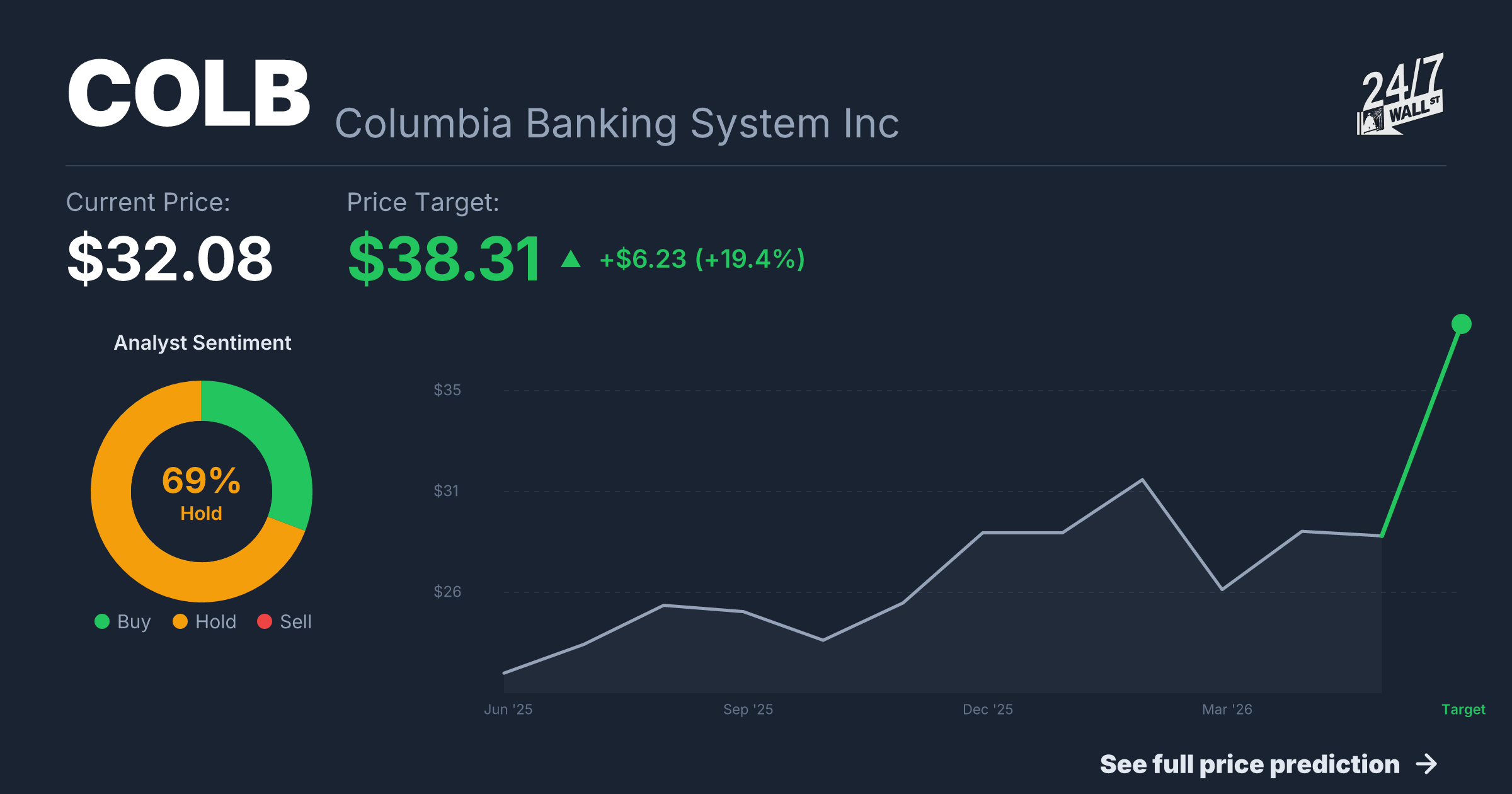 COLB Stock Price Prediction 2025-2026 | Columbia Banking System Inc ...