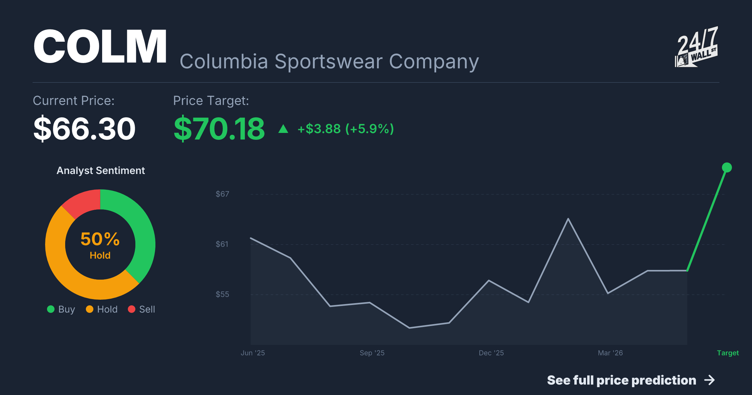 COLM Stock Price Prediction 2025-2026 | Columbia Sportswear Company ...