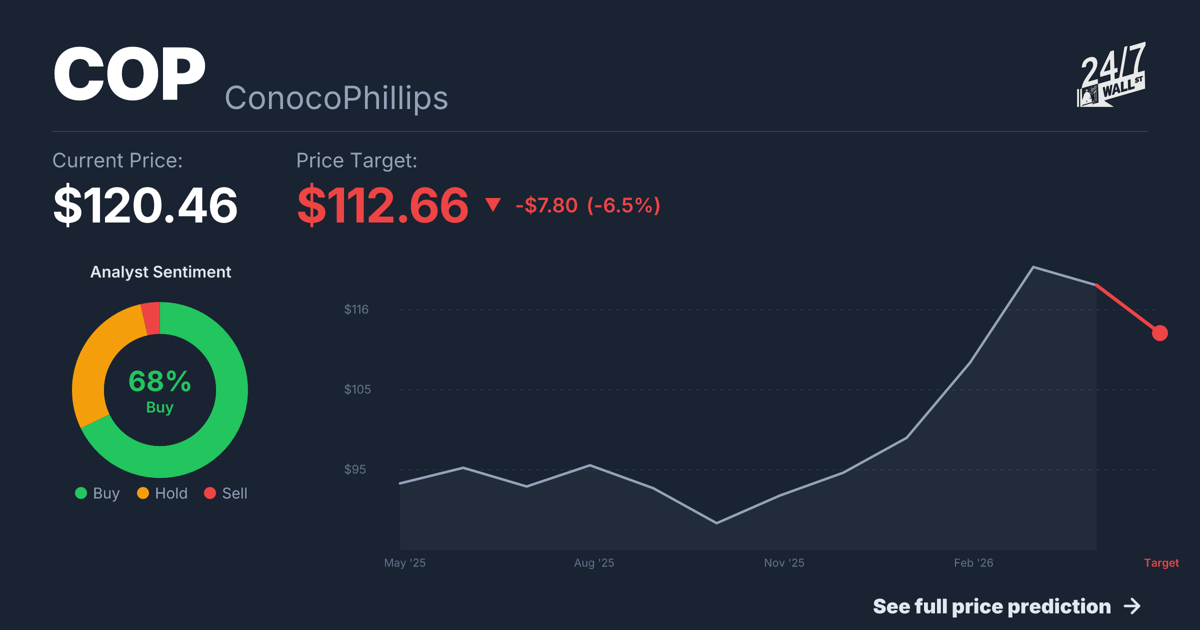COP Stock Price Prediction 2025-2026 | ConocoPhillips Forecast | 24/7 ...