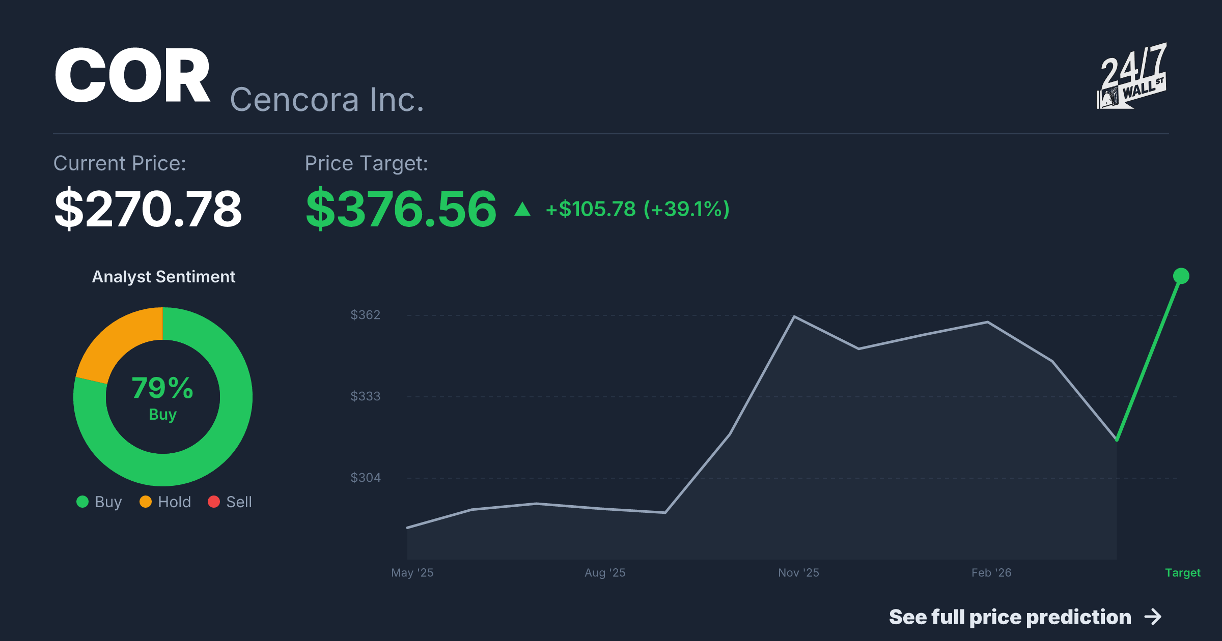 COR Stock Price Prediction 2025-2026 | Cencora Inc. Forecast | 24/7 ...