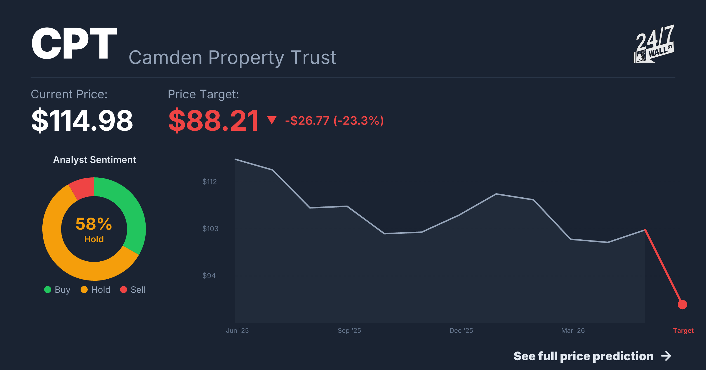 CPT Stock Price Prediction 2025-2026 | Camden Property Trust Forecast ...