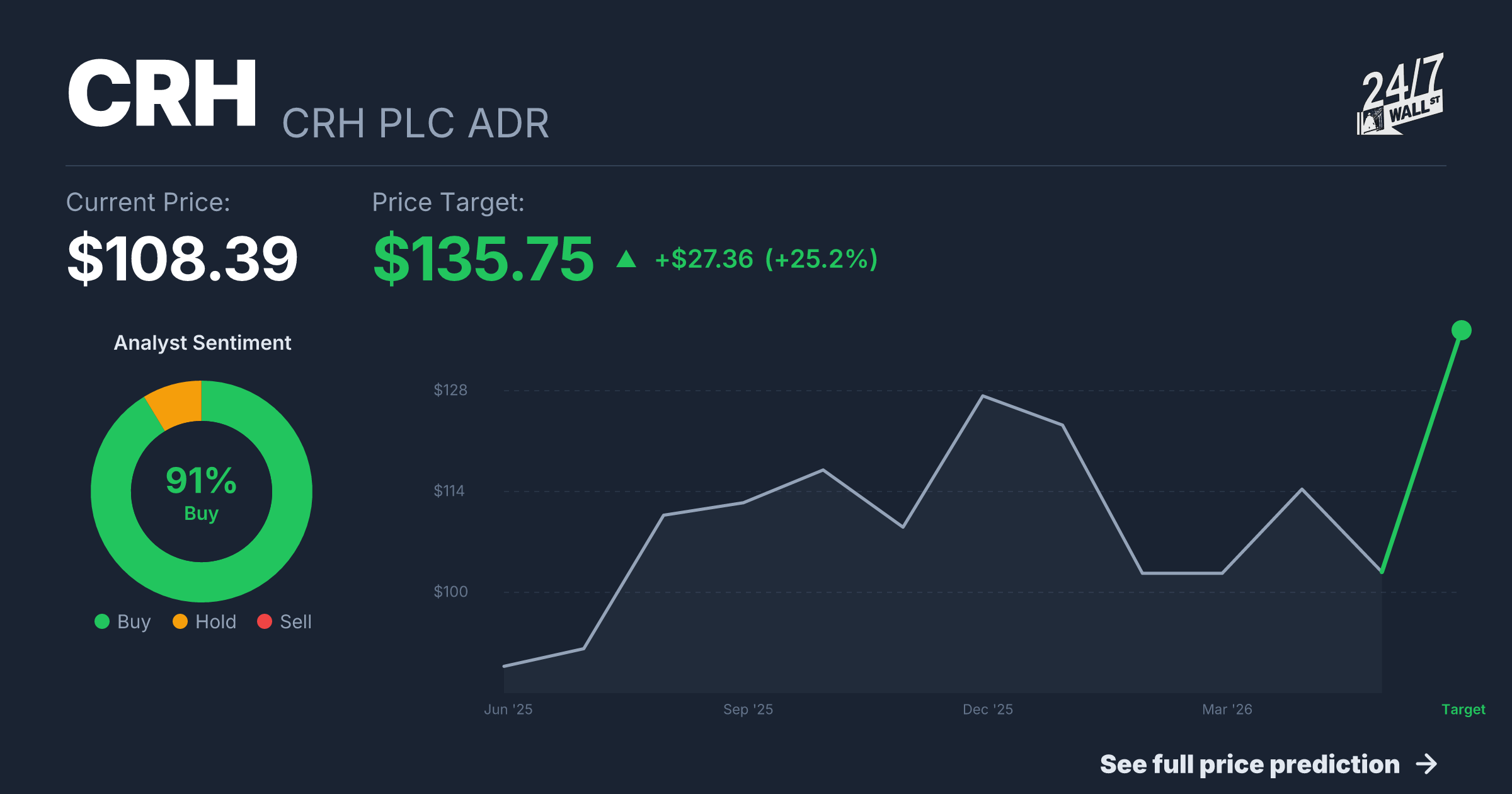 CRH Stock Price Prediction 2025-2026 | CRH PLC ADR Forecast | 24/7 Wall St.