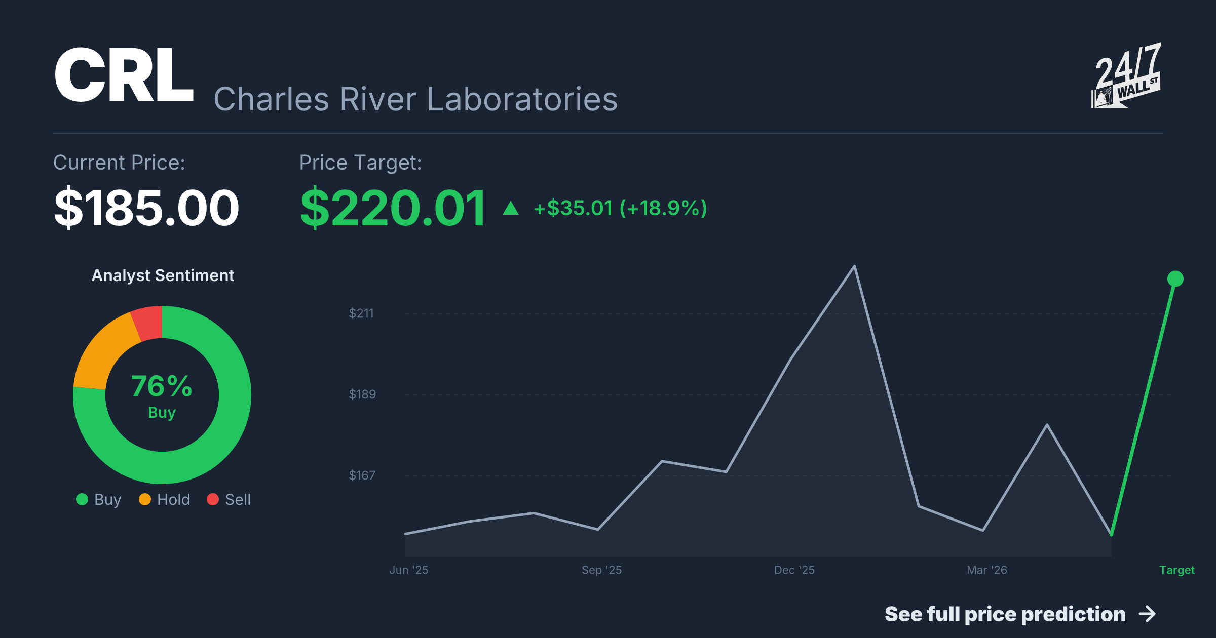 CRL Stock Price Prediction 2025-2026 | Charles River Laboratories ...