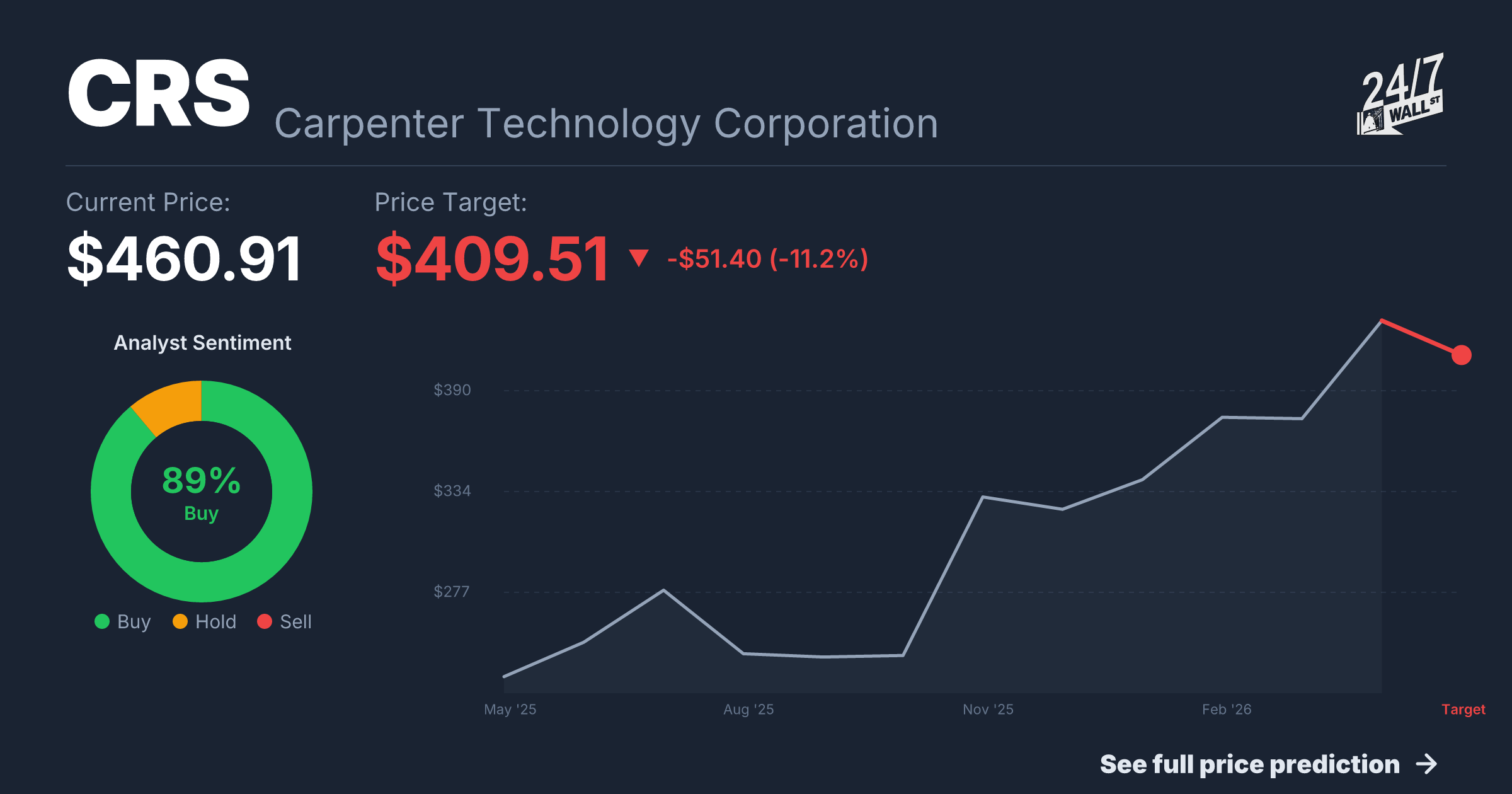 CRS Stock Price Prediction 2025-2026 | Carpenter Technology Corporation ...