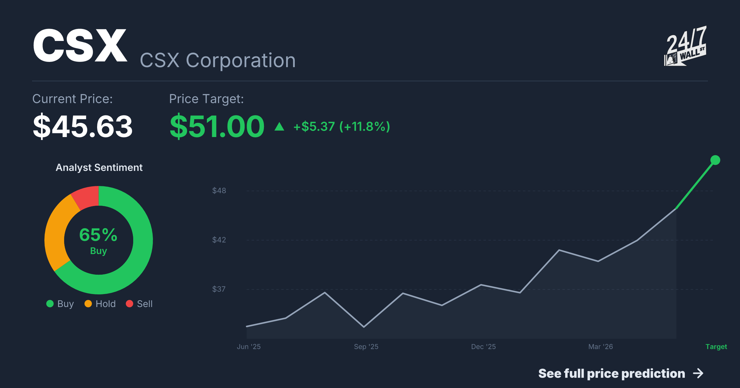 CSX Stock Price Prediction 2025-2026 | CSX Corporation Forecast | 24/7 ...