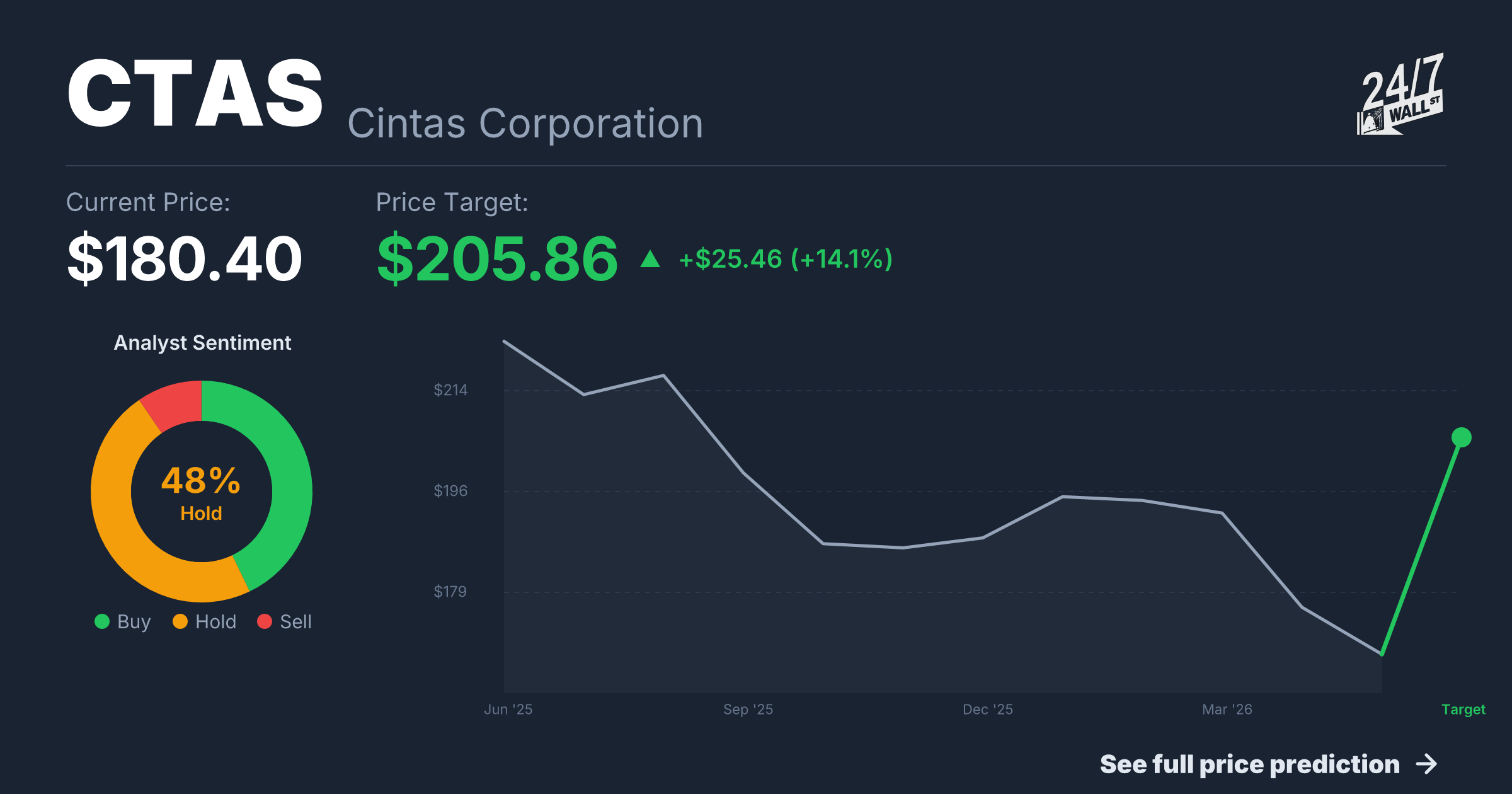 CTAS Stock Price Prediction 2025-2026 | Cintas Corporation Forecast ...