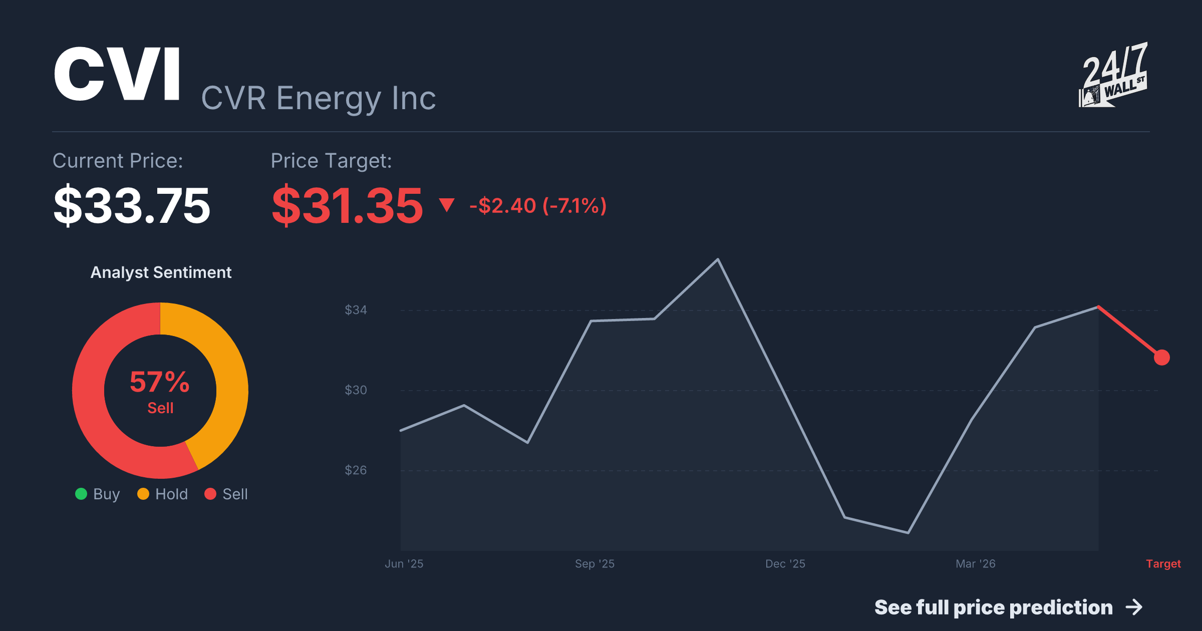 CVI Stock Price Prediction 2025-2026 | CVR Energy Inc Forecast | 24/7 ...