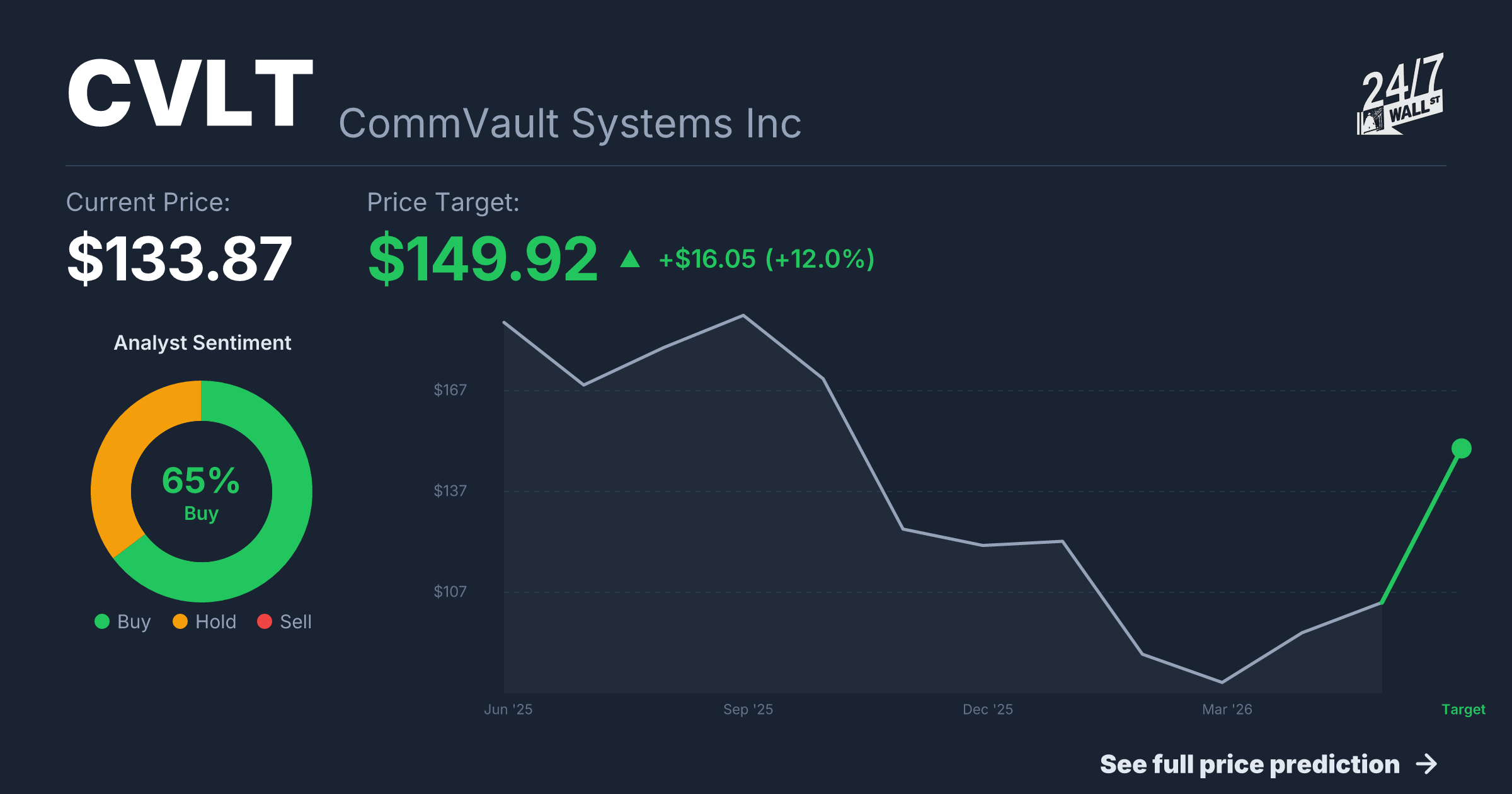 CVLT Stock Price Prediction 2025-2026 | CommVault Systems Inc Forecast ...