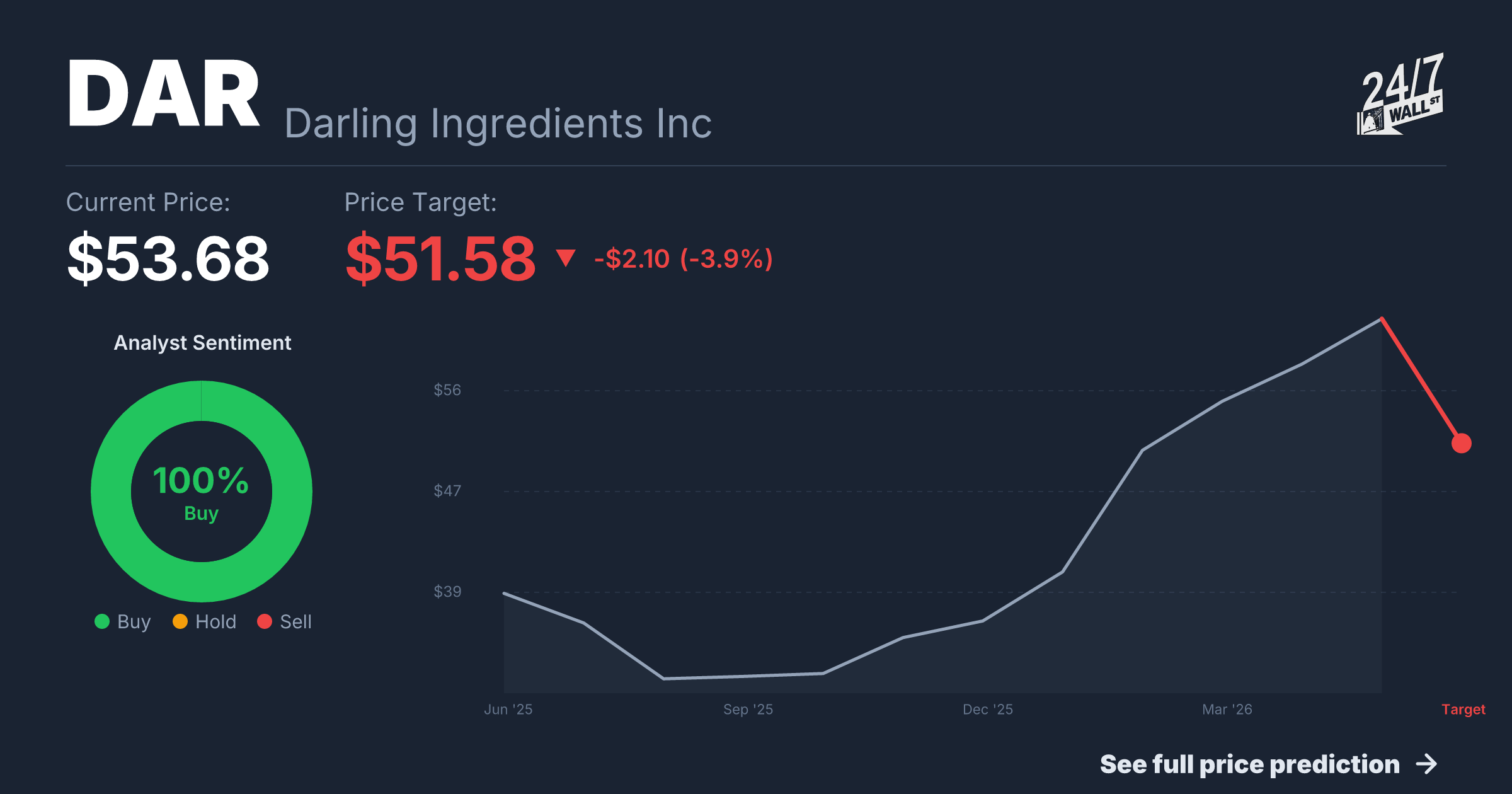 DAR Stock Price Prediction 2025-2026 | Darling Ingredients Inc Forecast ...