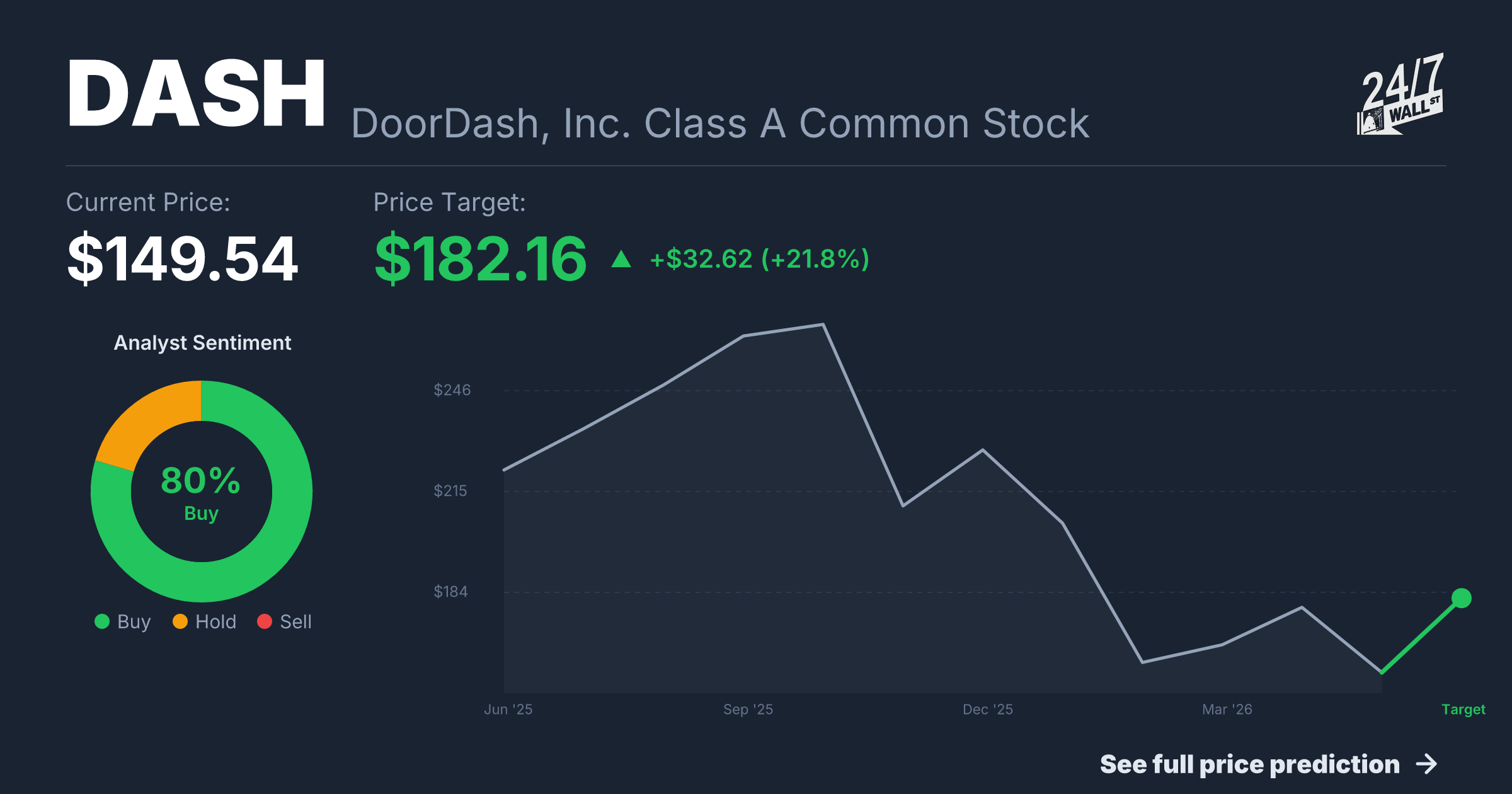 DASH Stock Price Prediction 2025-2026 | DoorDash, Inc. Class A Common ...