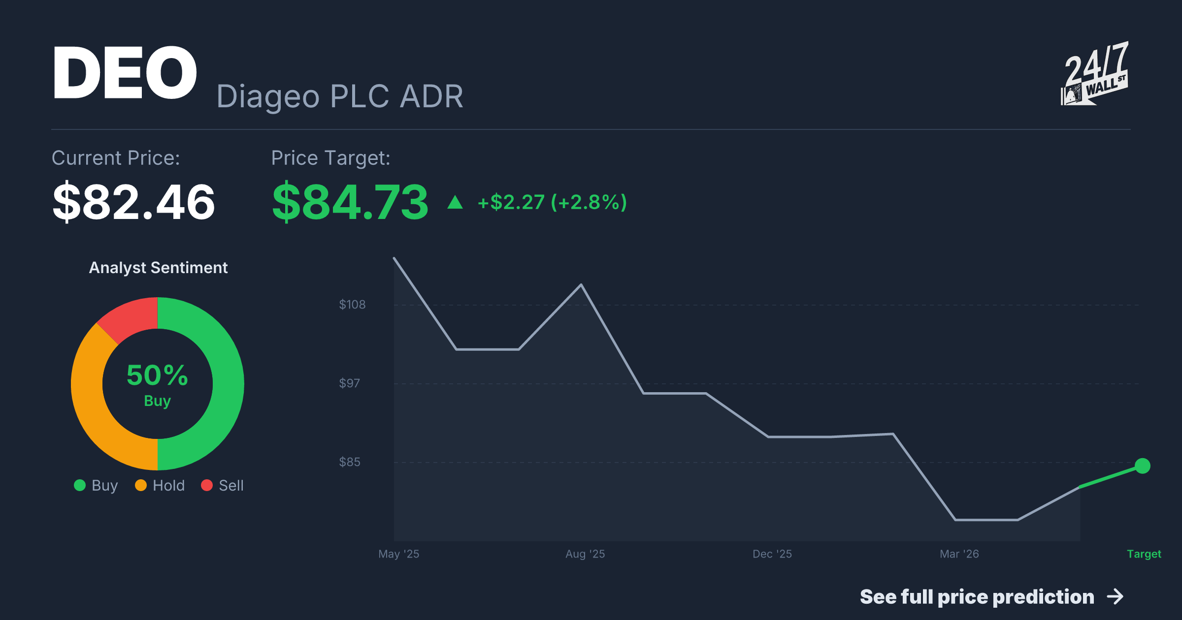 DEO Stock Price Prediction 2025-2026 | Diageo PLC ADR Forecast | 24/7 ...