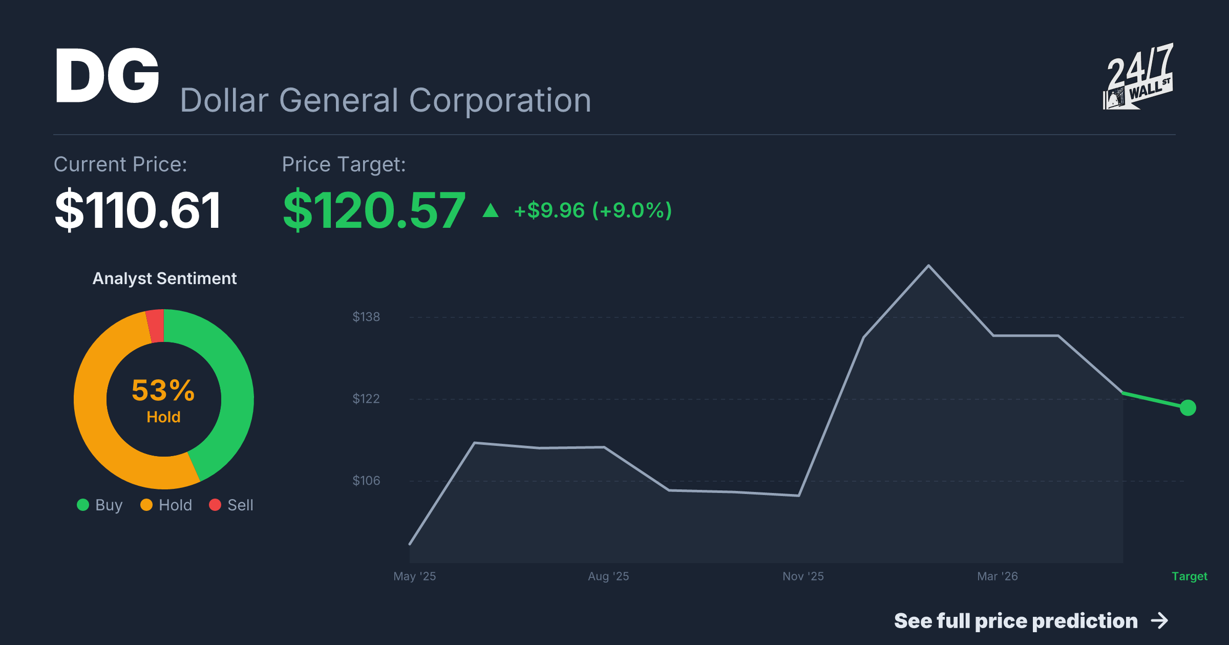 DG Stock Price Prediction 2025-2026 | Dollar General Corporation ...