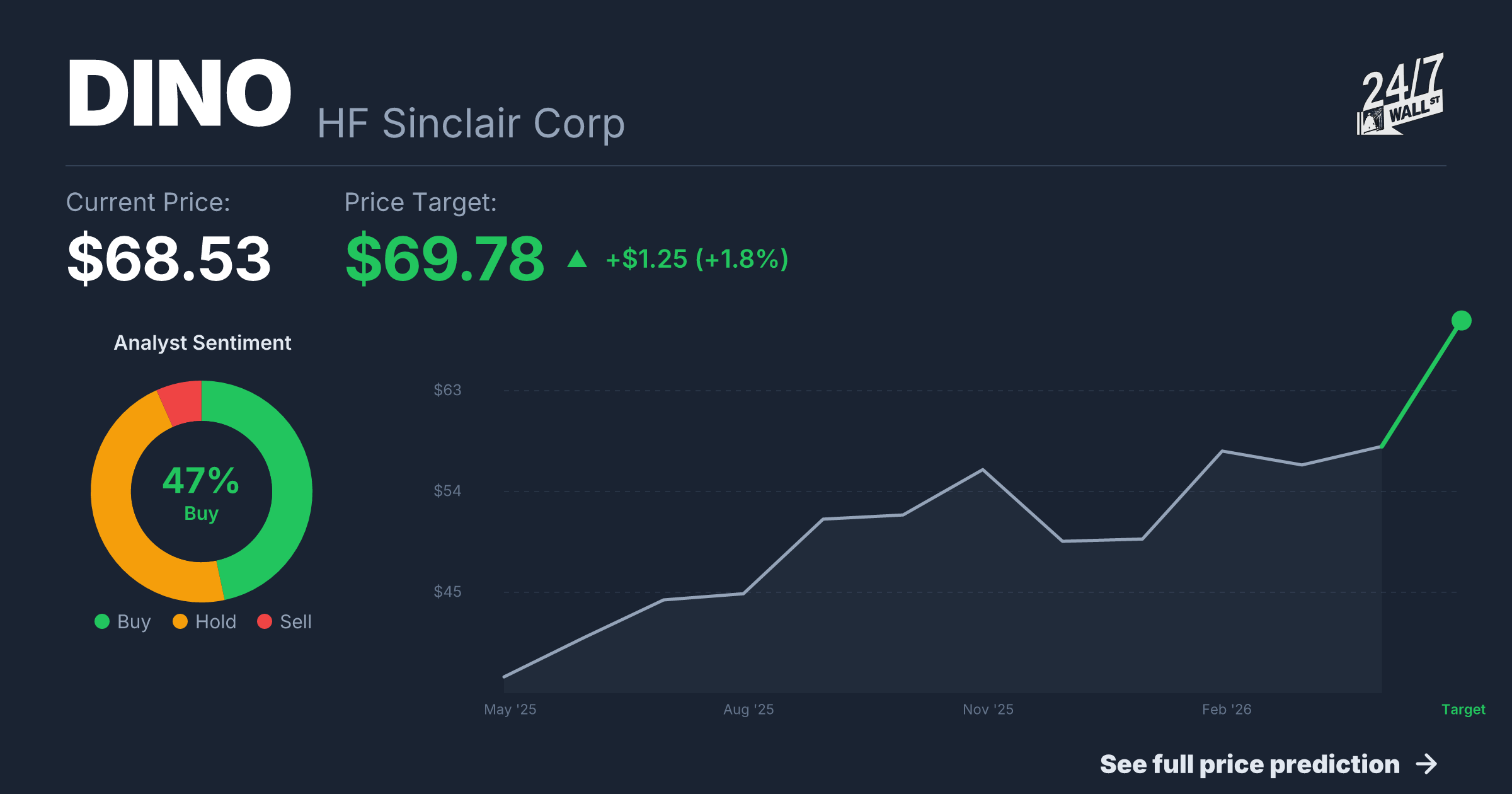 DINO Stock Price Prediction 2025-2026 | HF Sinclair Corp Forecast | 24/ ...