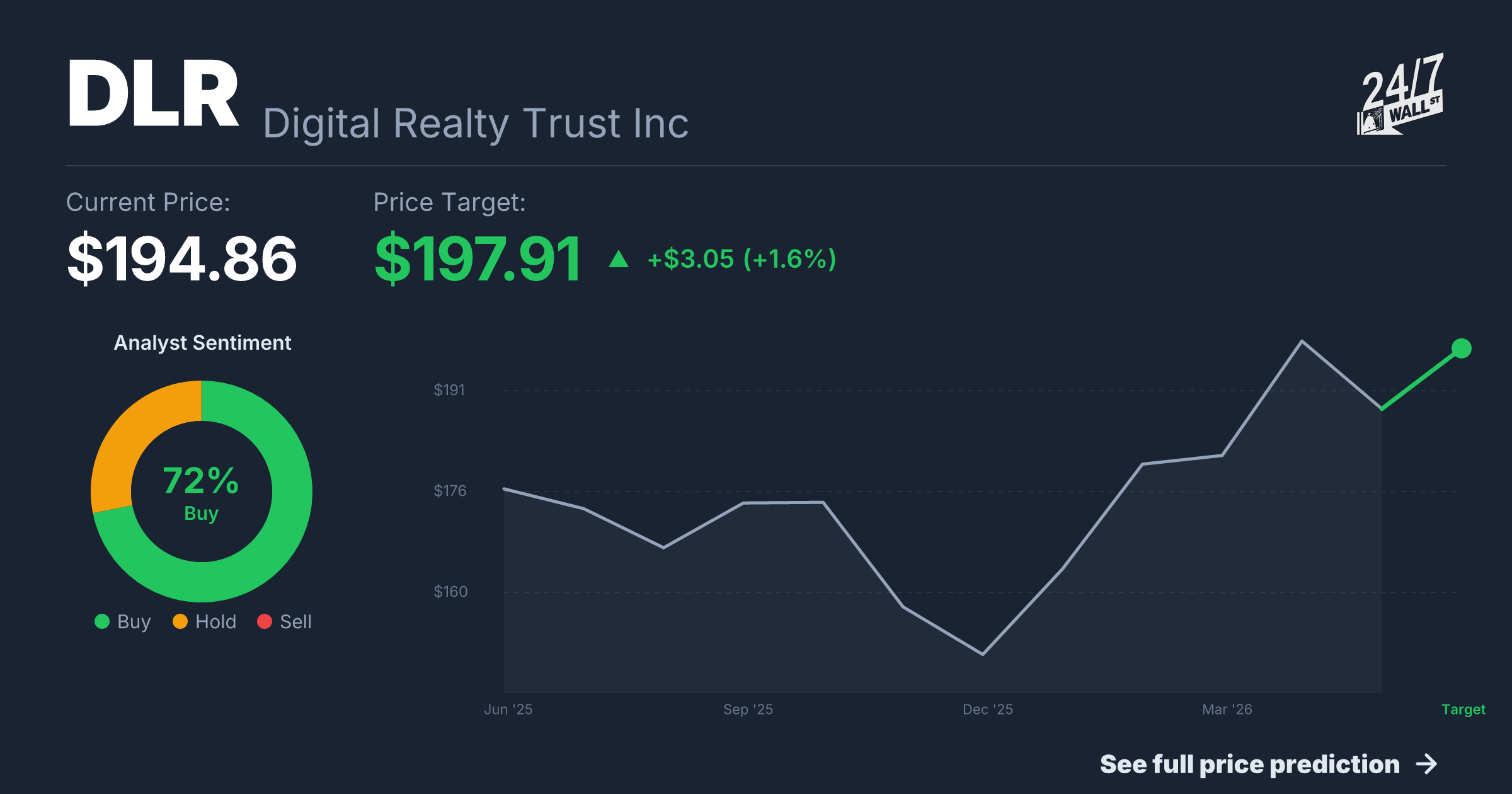 DLR Stock Price Prediction 2025-2026 | Digital Realty Trust Inc ...