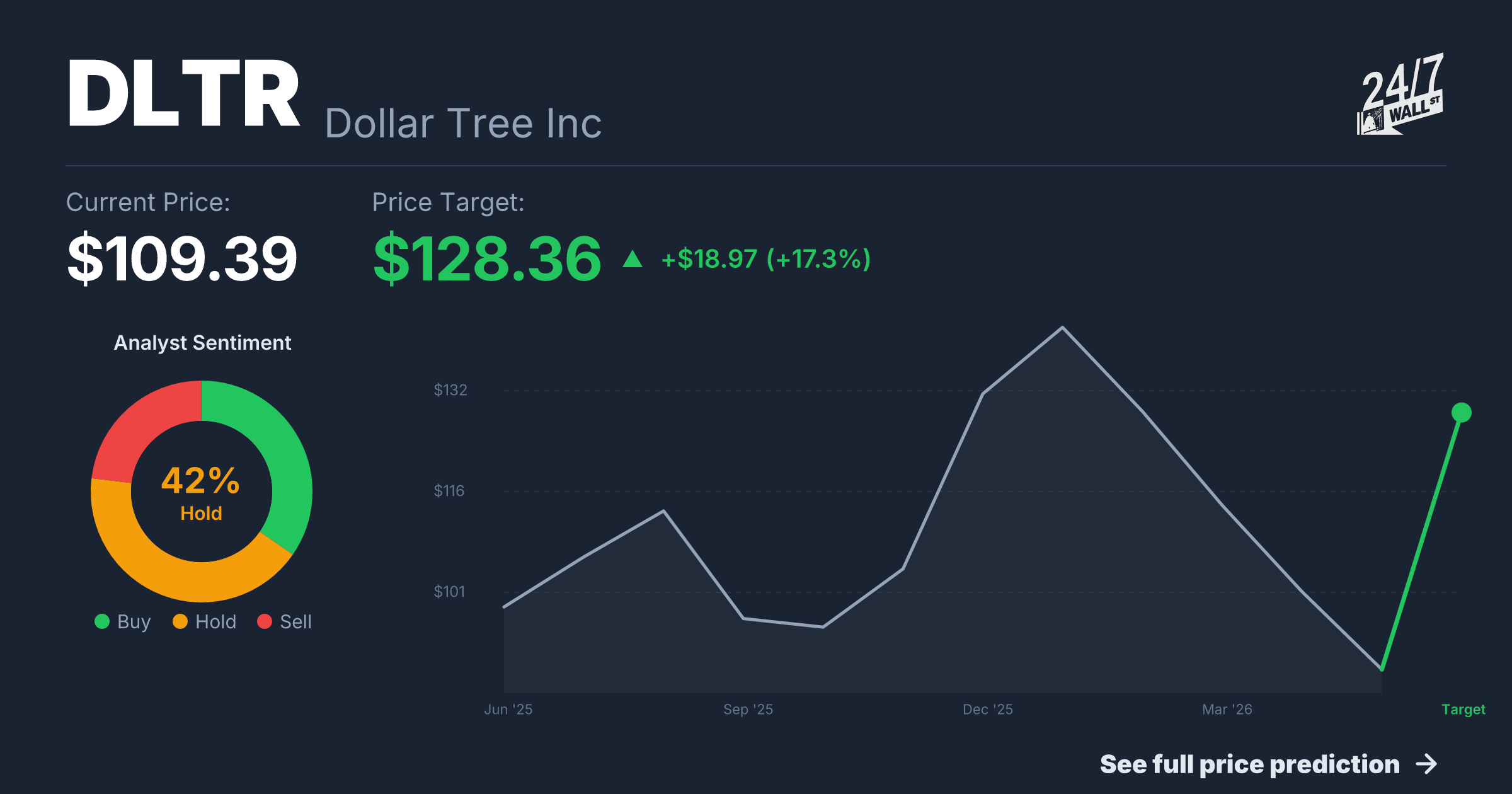 DLTR Stock Price Prediction 2025-2026 | Dollar Tree Inc Forecast | 24/7 ...