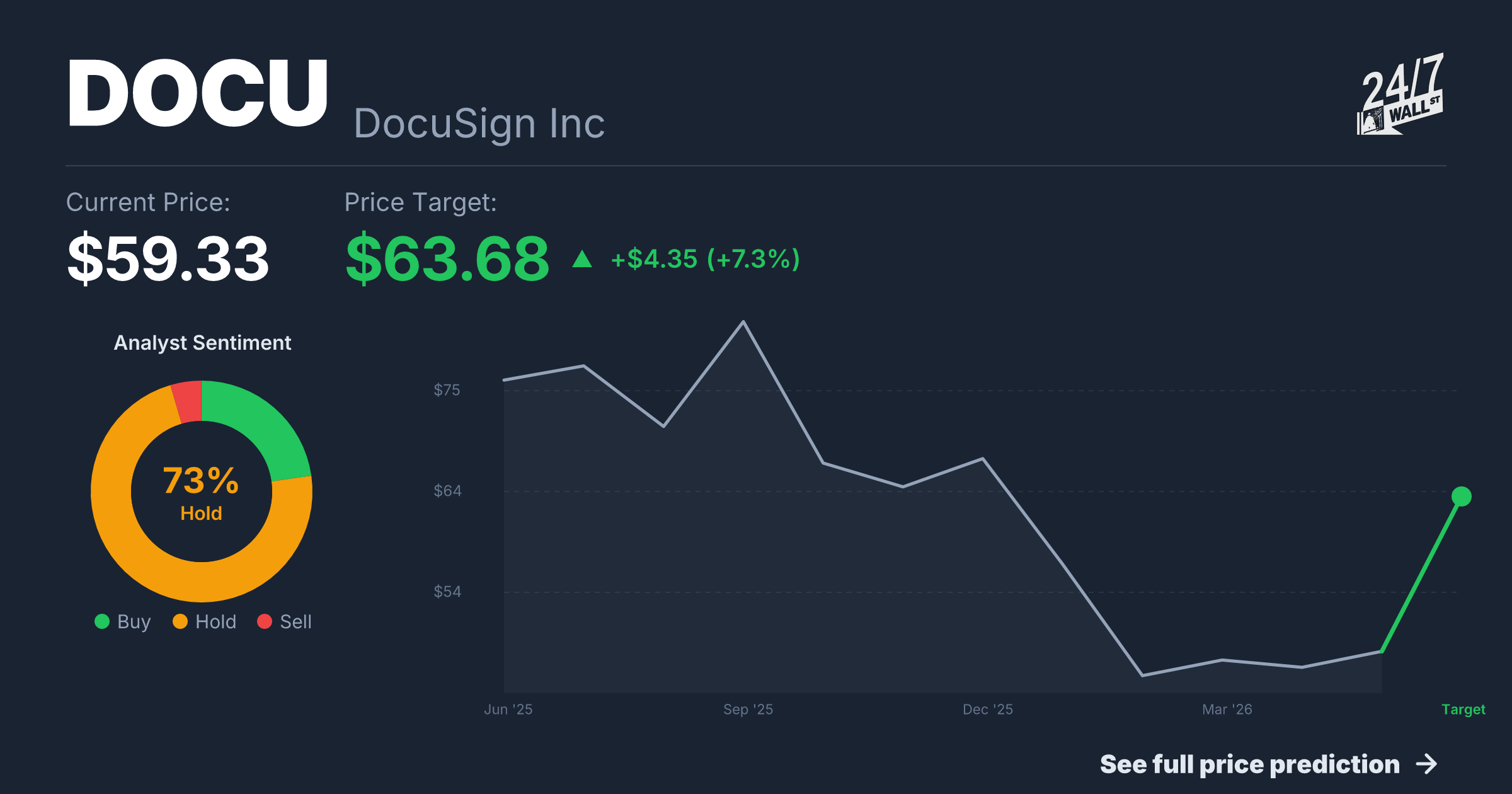 DOCU Stock Price Prediction 2025-2026 | DocuSign Inc Forecast | 24/7 ...