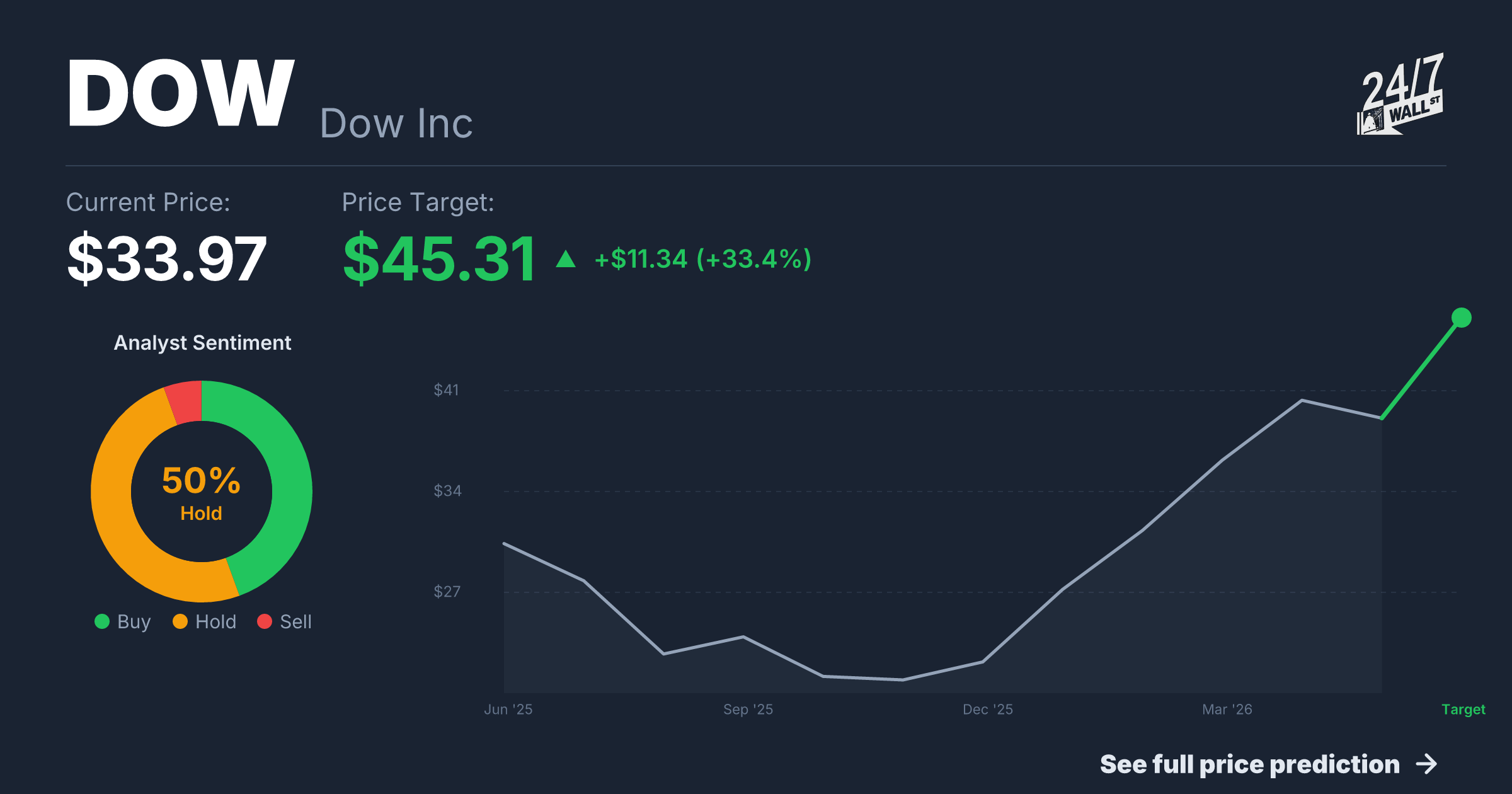 DOW Stock Price Prediction 2025-2026 | Dow Inc Forecast | 24/7 Wall St.