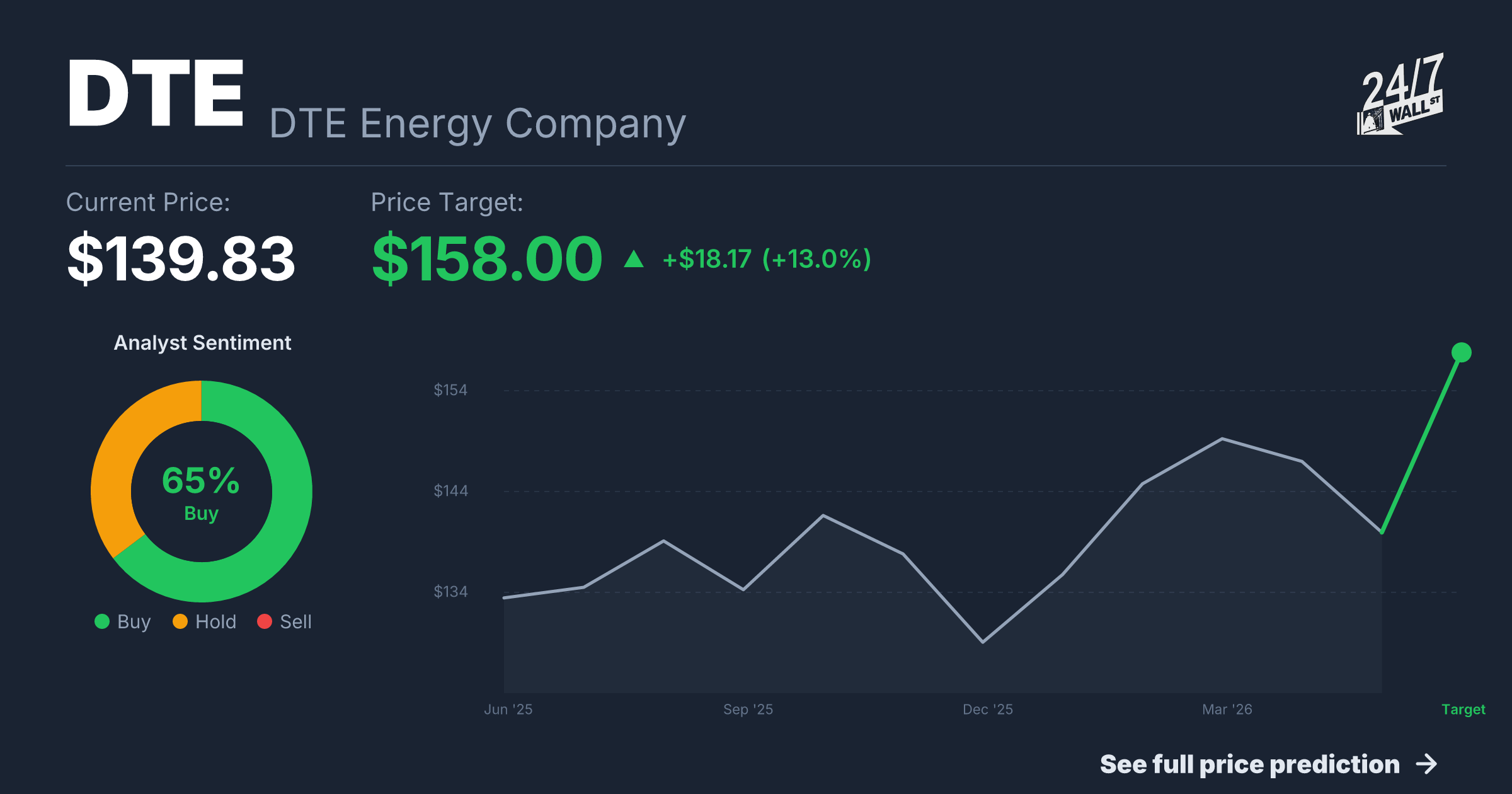 DTE Stock Price Prediction 2025-2026 | DTE Energy Company Forecast | 24 ...