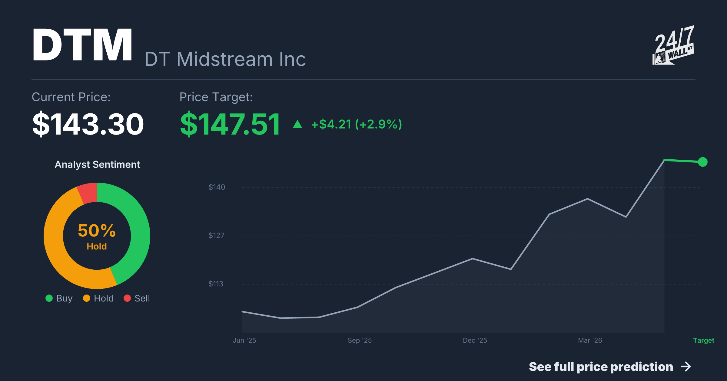 DTM Stock Price Prediction 2025-2026 | DT Midstream Inc Forecast | 24/7 ...
