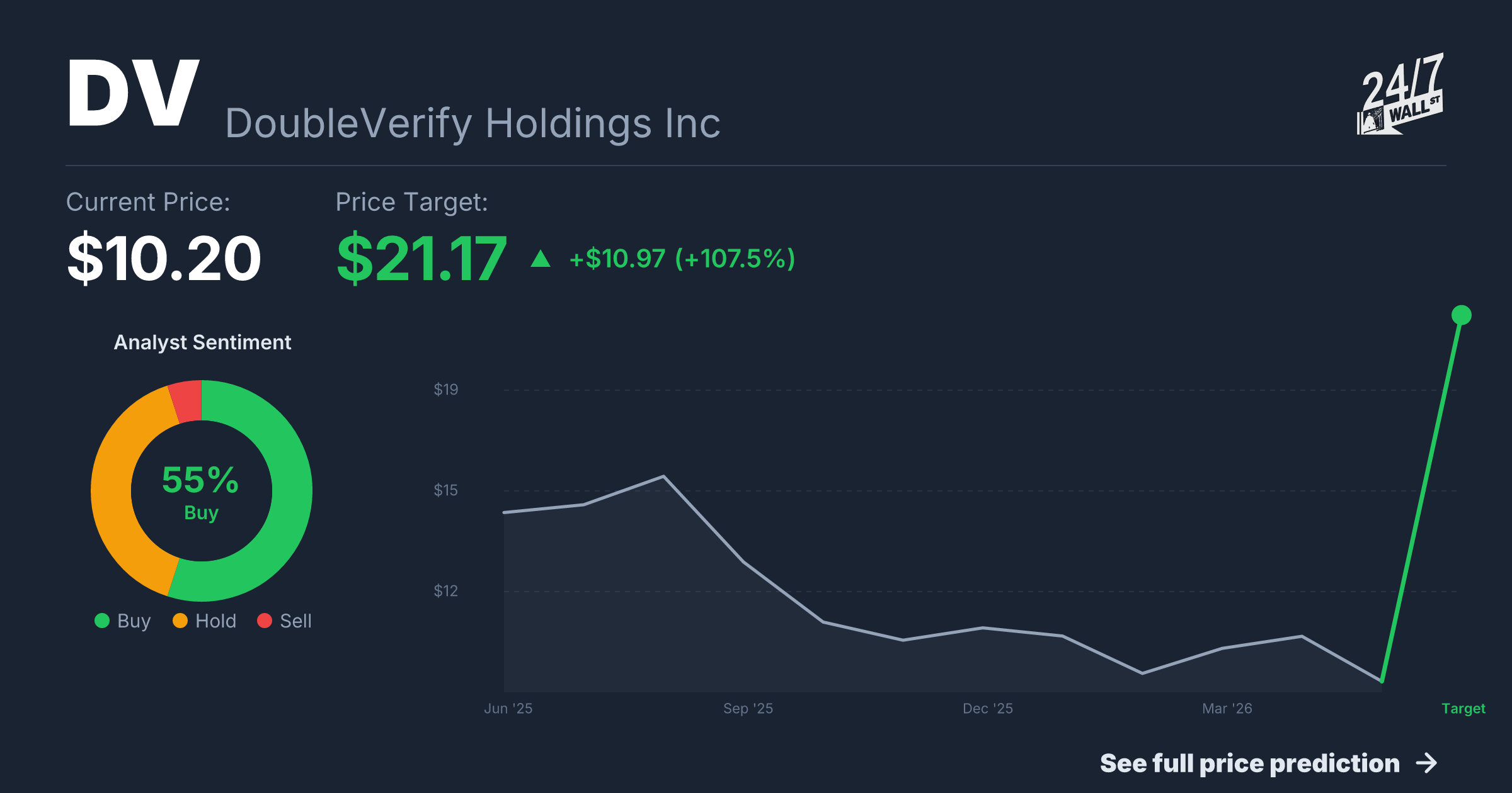 DV Stock Price Prediction 2025-2026 | DoubleVerify Holdings Inc ...