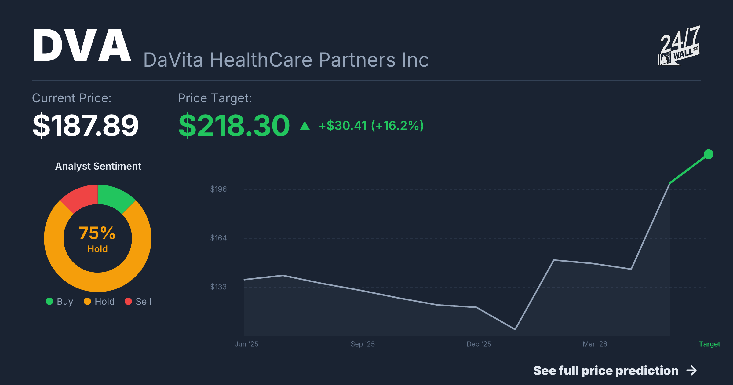 DVA Stock Price Prediction 2025-2026 | DaVita HealthCare Partners Inc ...