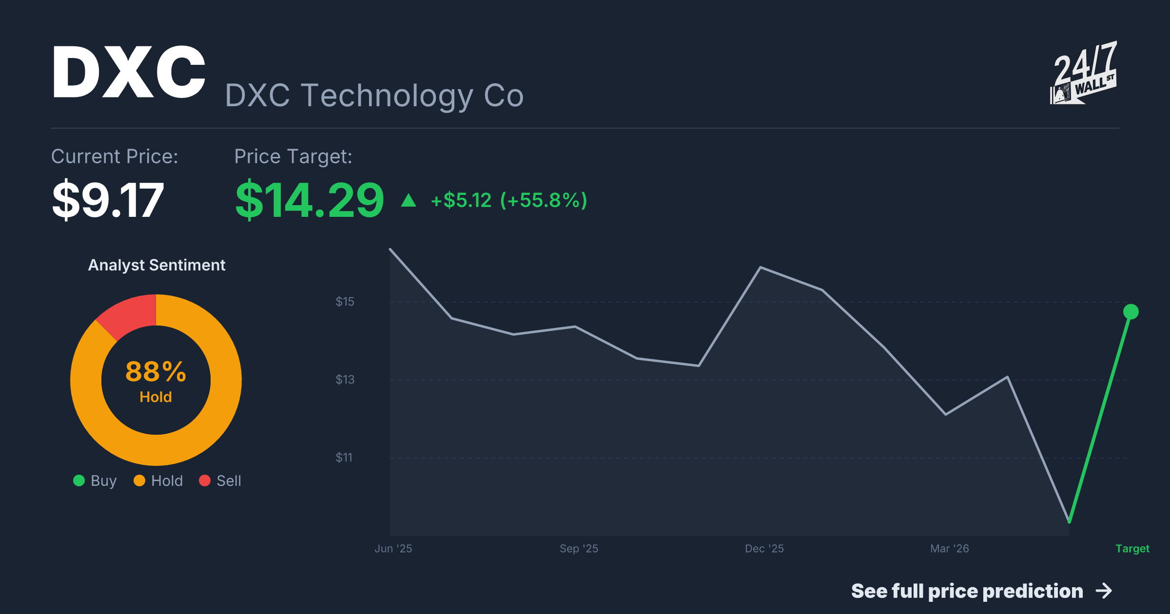 DXC Stock Price Prediction 2025-2026 | DXC Technology Co Forecast | 24/ ...