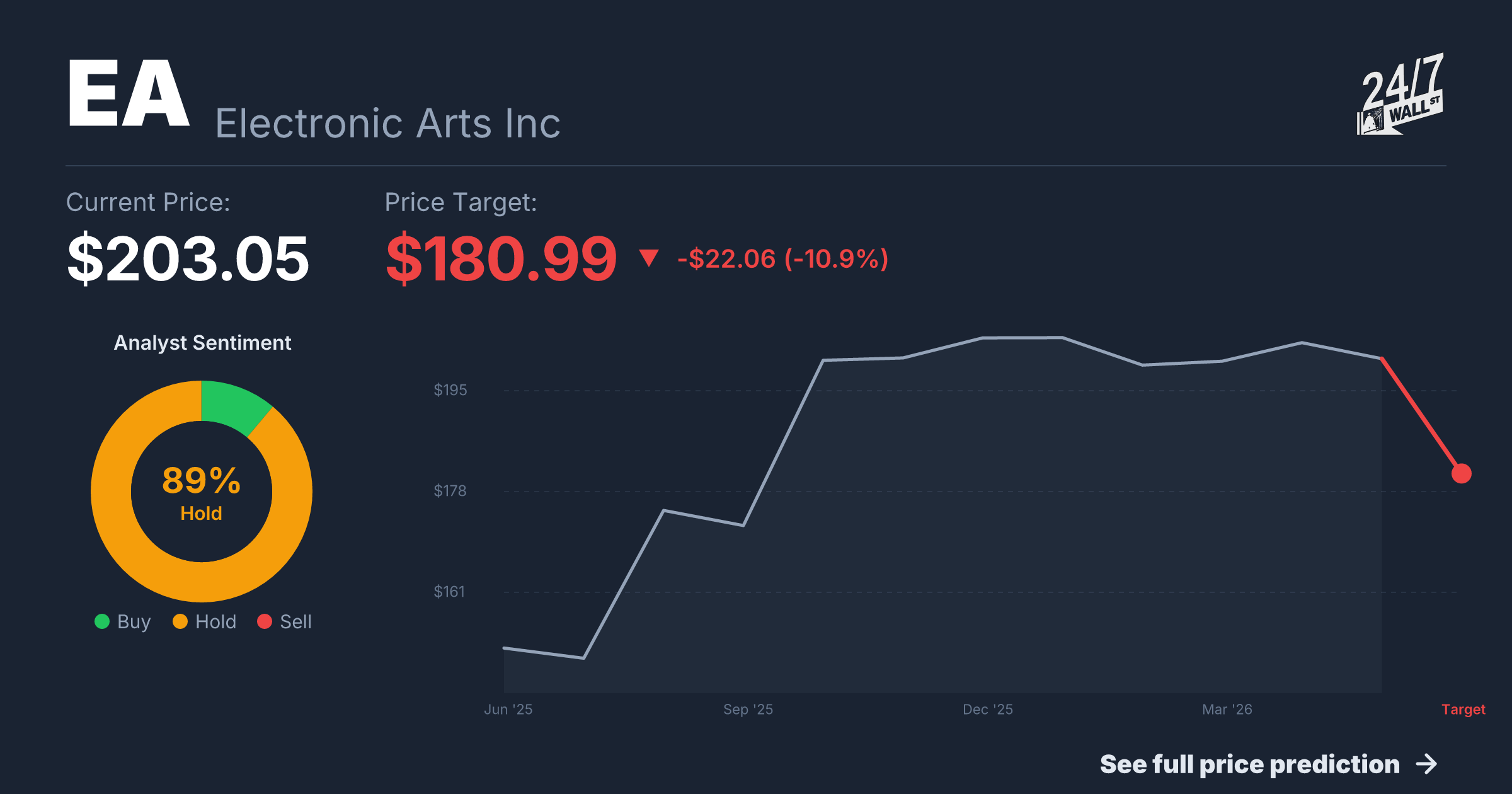 EA Stock Price Prediction 2025-2026 | Electronic Arts Inc Forecast | 24 ...