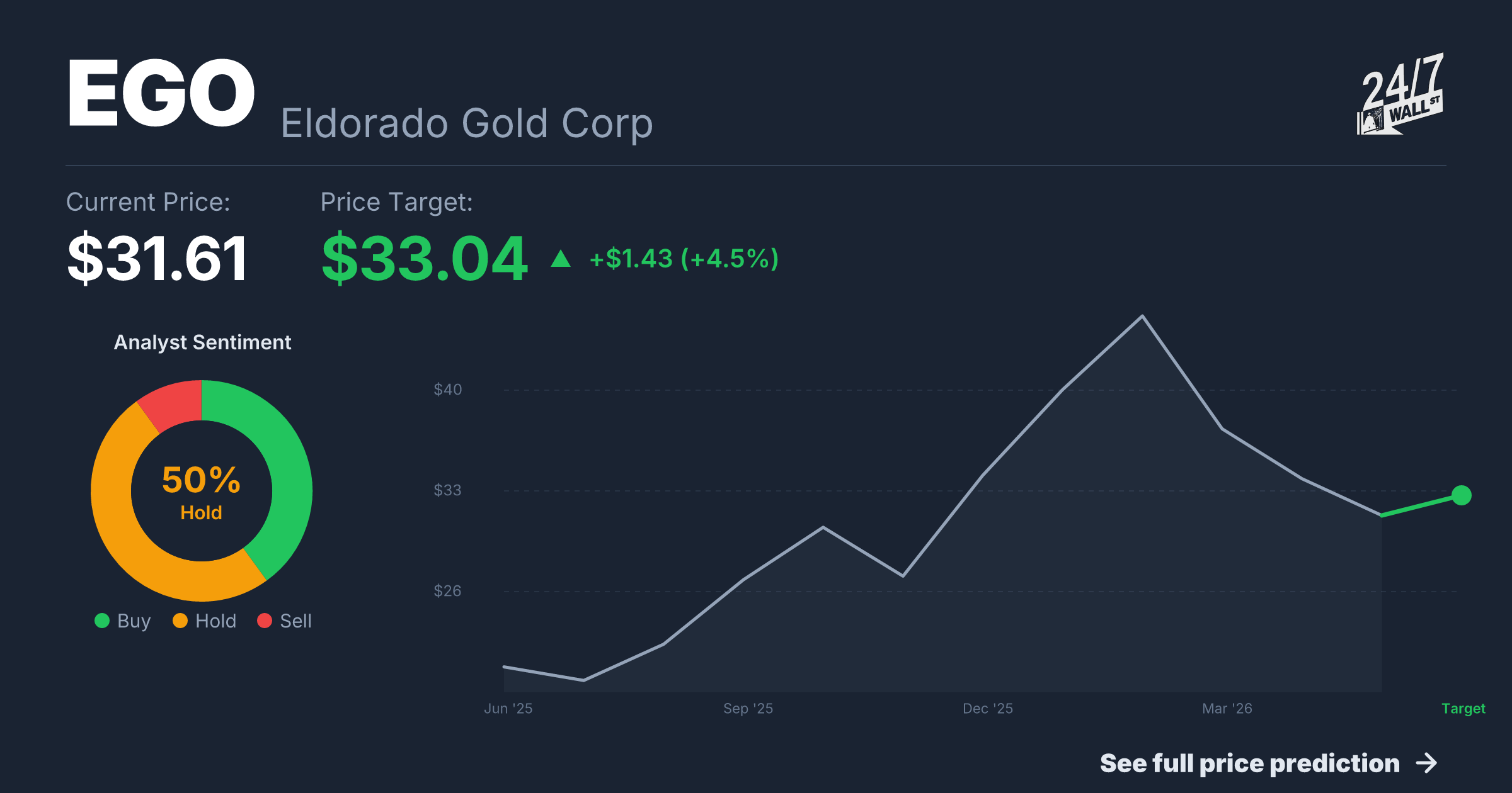 EGO Stock Price Prediction 2025-2026 | Eldorado Gold Corp Forecast | 24 ...