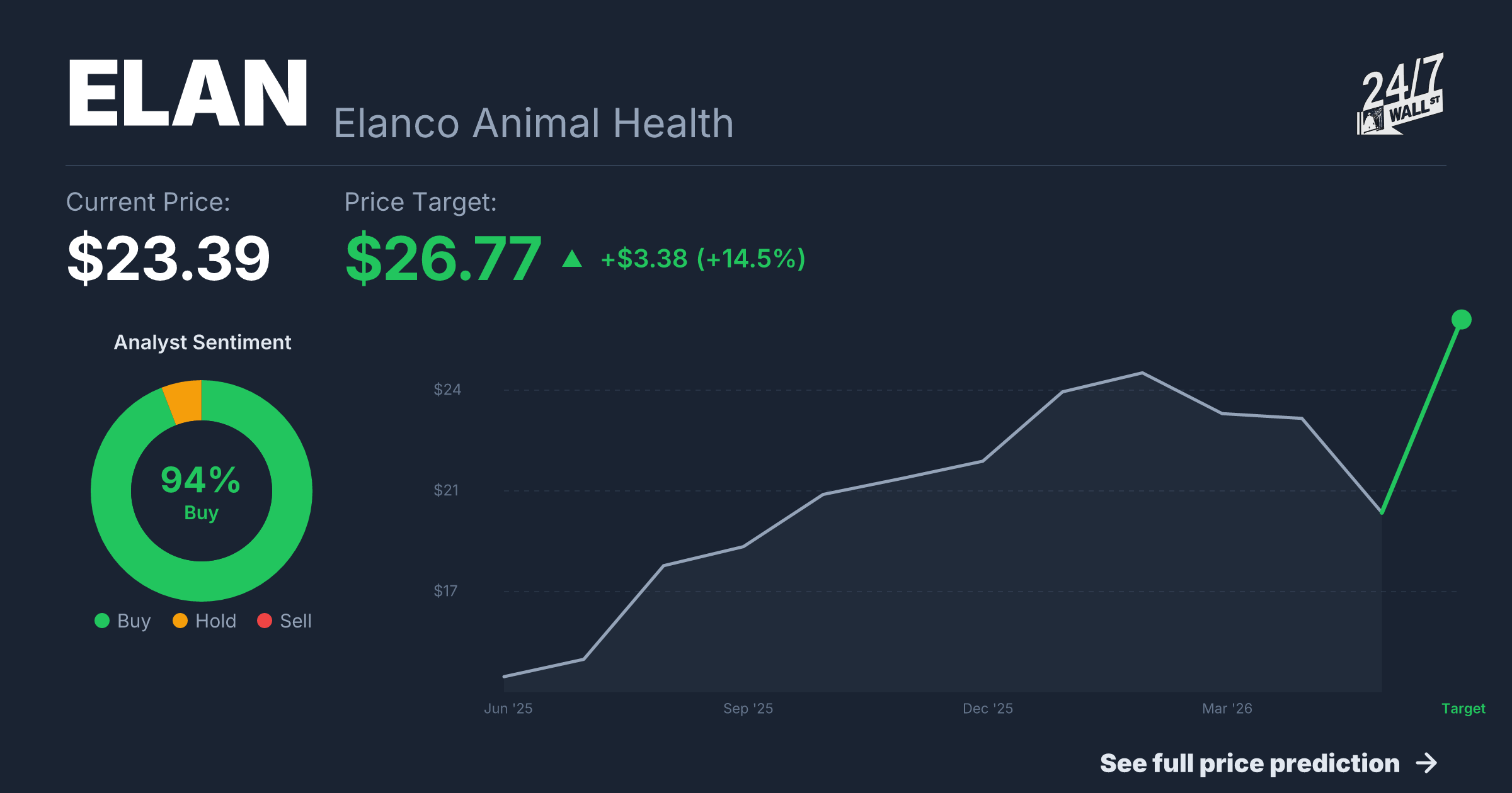 ELAN Stock Price Prediction 2025-2026 | Elanco Animal Health Forecast ...