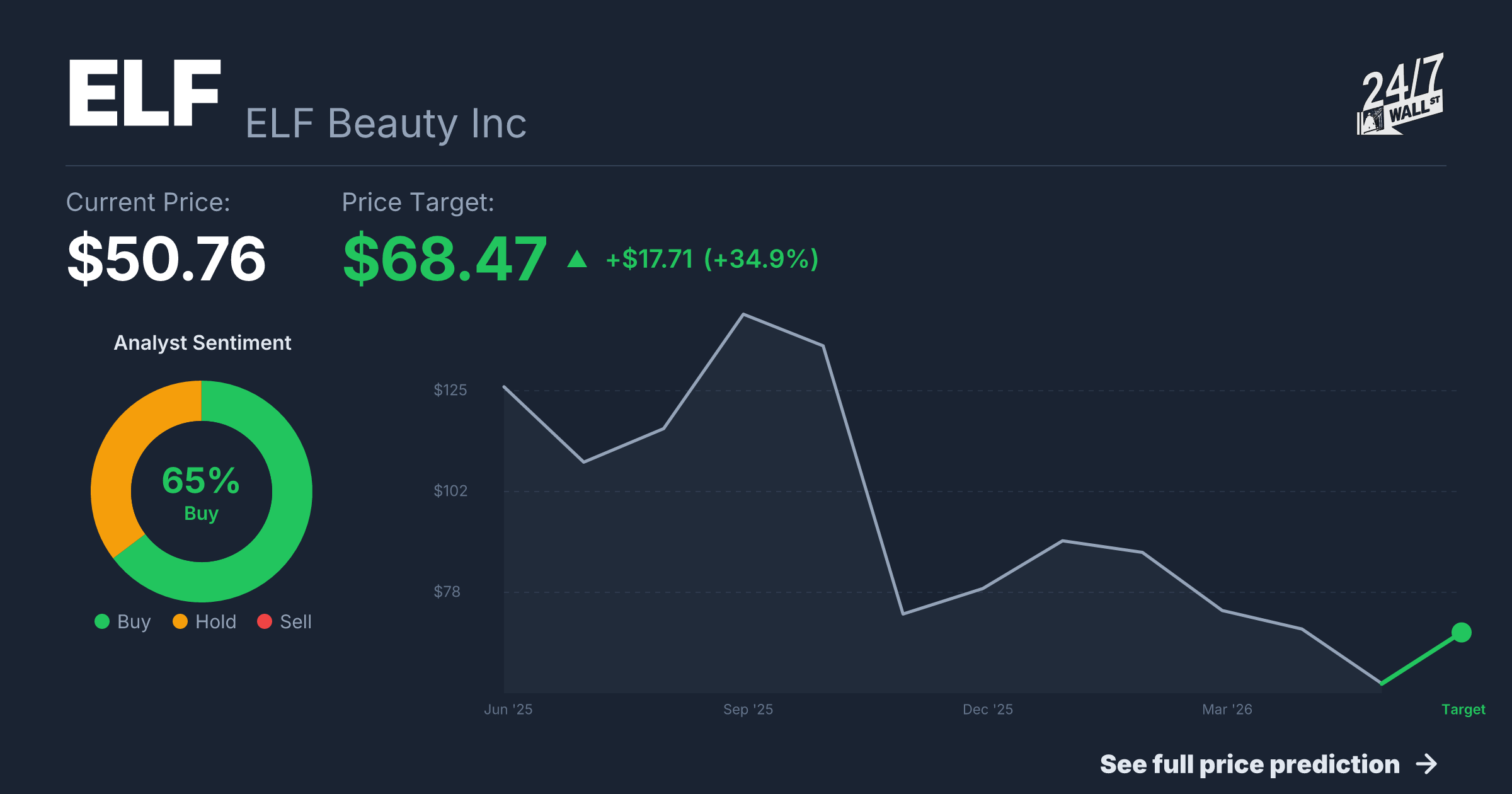 ELF Stock Price Prediction 2025-2026 | ELF Beauty Inc Forecast | 24/7 ...