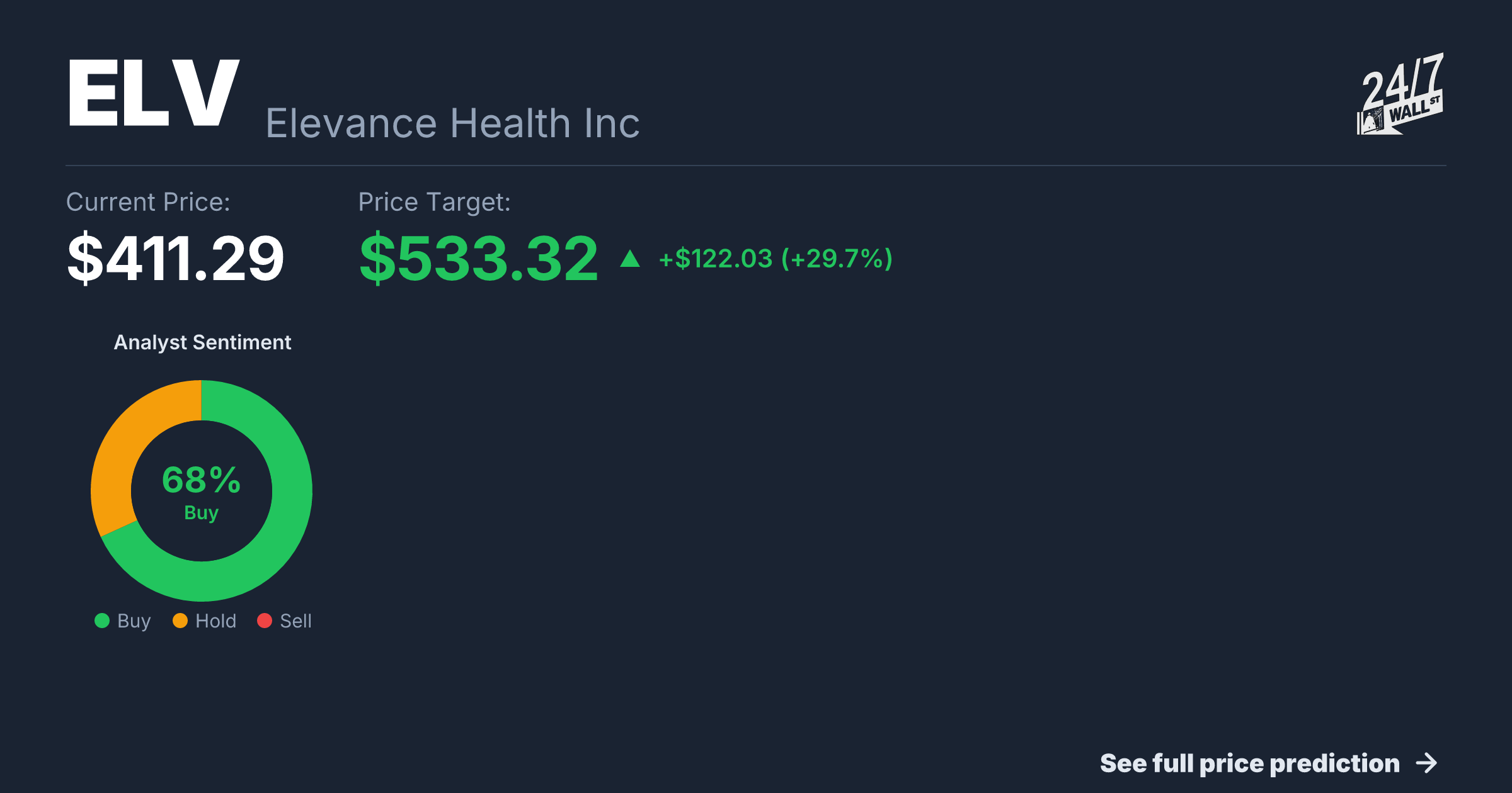 ELV Stock Price Prediction 2025-2026 | Elevance Health Inc Forecast ...