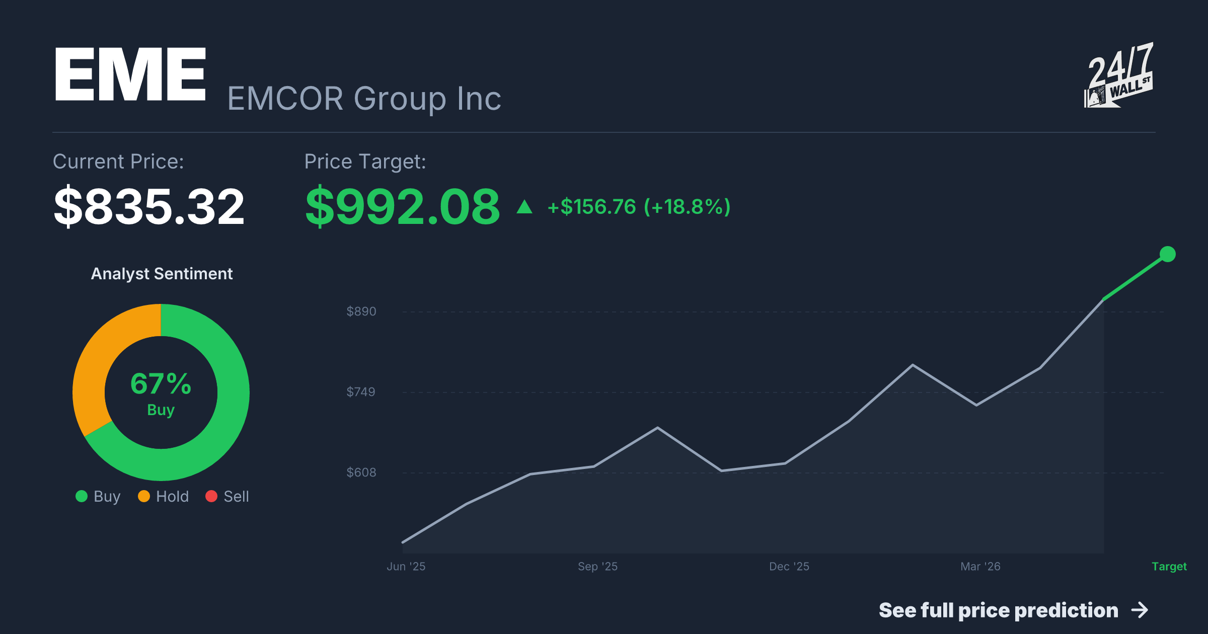 EME Stock Price Prediction 2025-2026 | EMCOR Group Inc Forecast | 24/7 ...