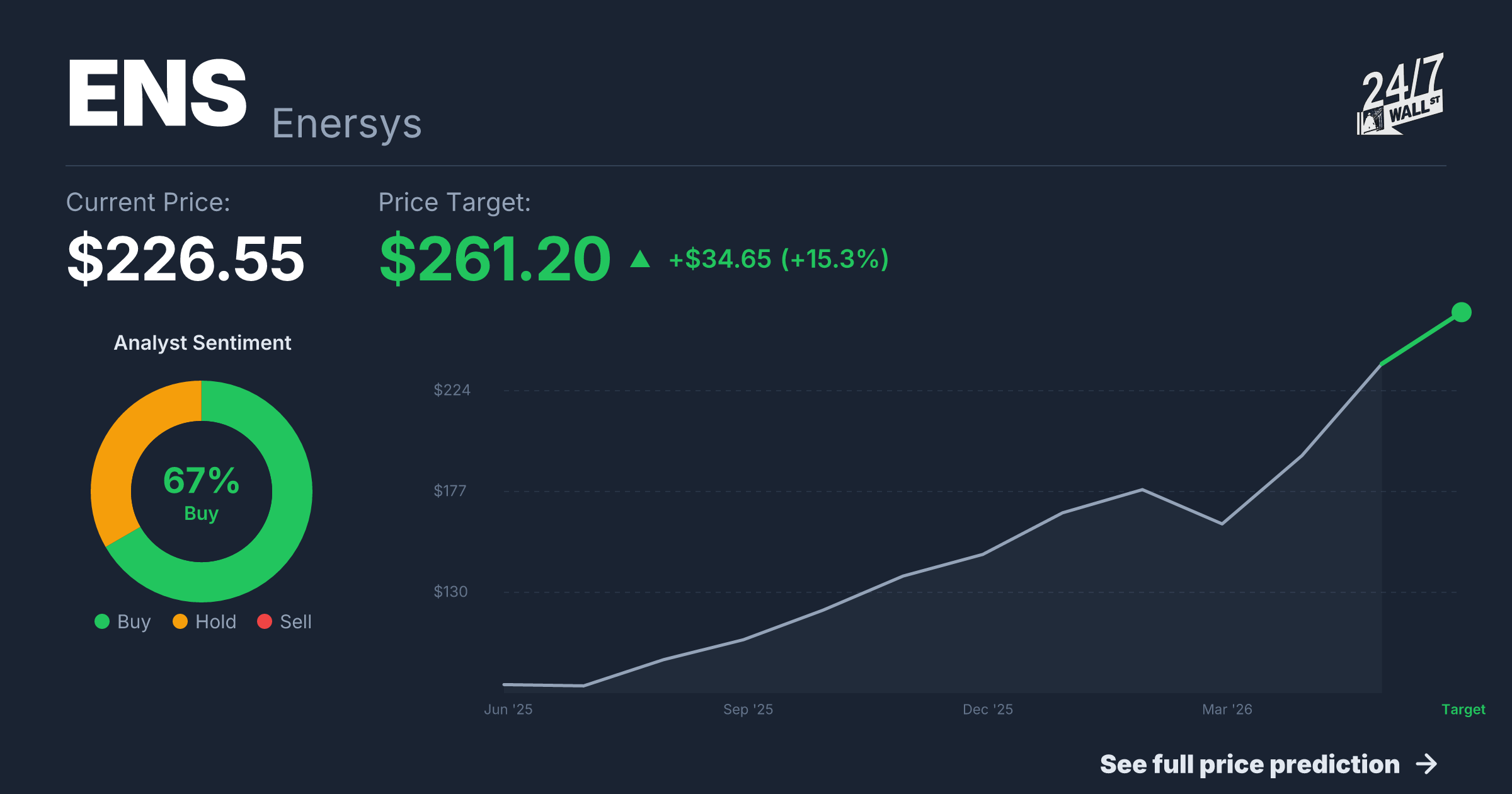 ENS Stock Price Prediction 2025-2026 | Enersys Forecast | 24/7 Wall St.