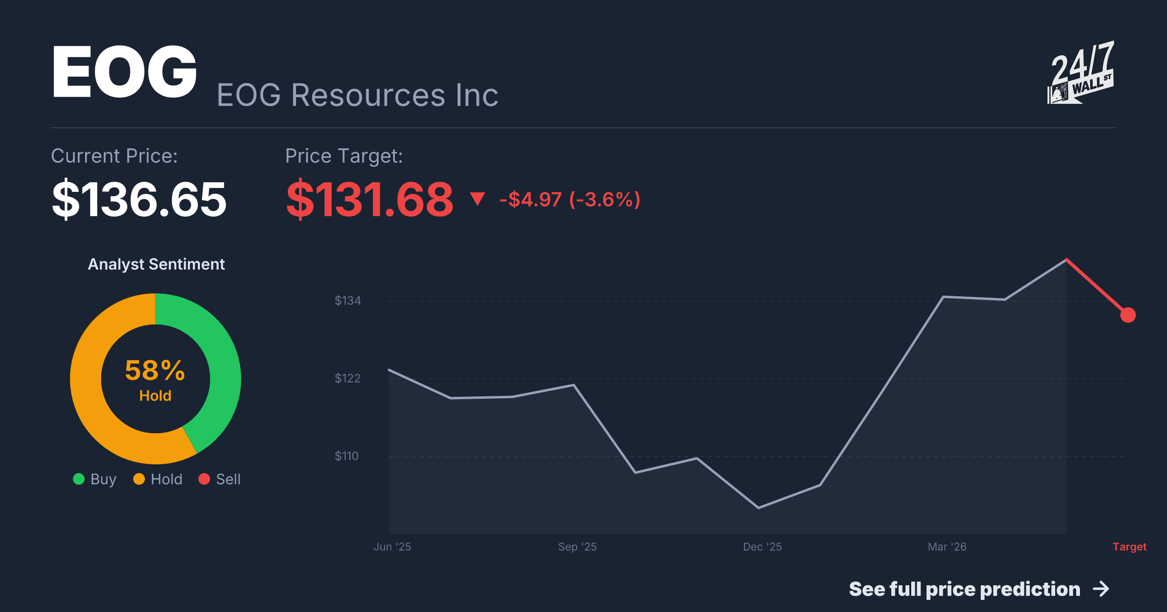 EOG Stock Price Prediction 2025-2026 | EOG Resources Inc Forecast | 24/ ...