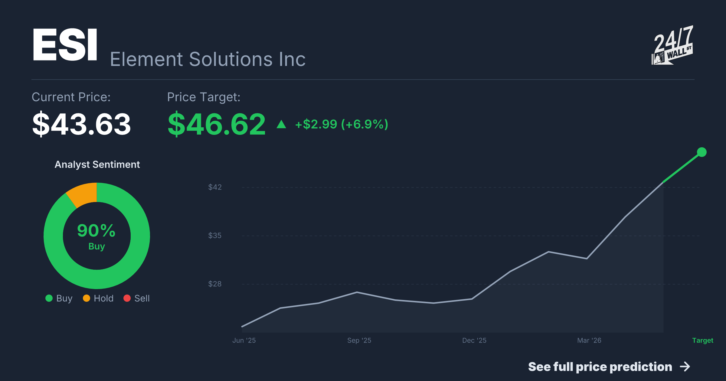 ESI Stock Price Prediction 2025-2026 | Element Solutions Inc Forecast ...