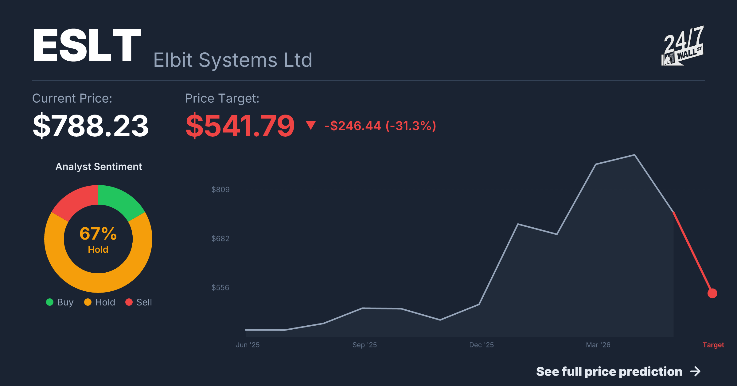 ESLT Stock Price Prediction 2025-2026 | Elbit Systems Ltd Forecast | 24 ...