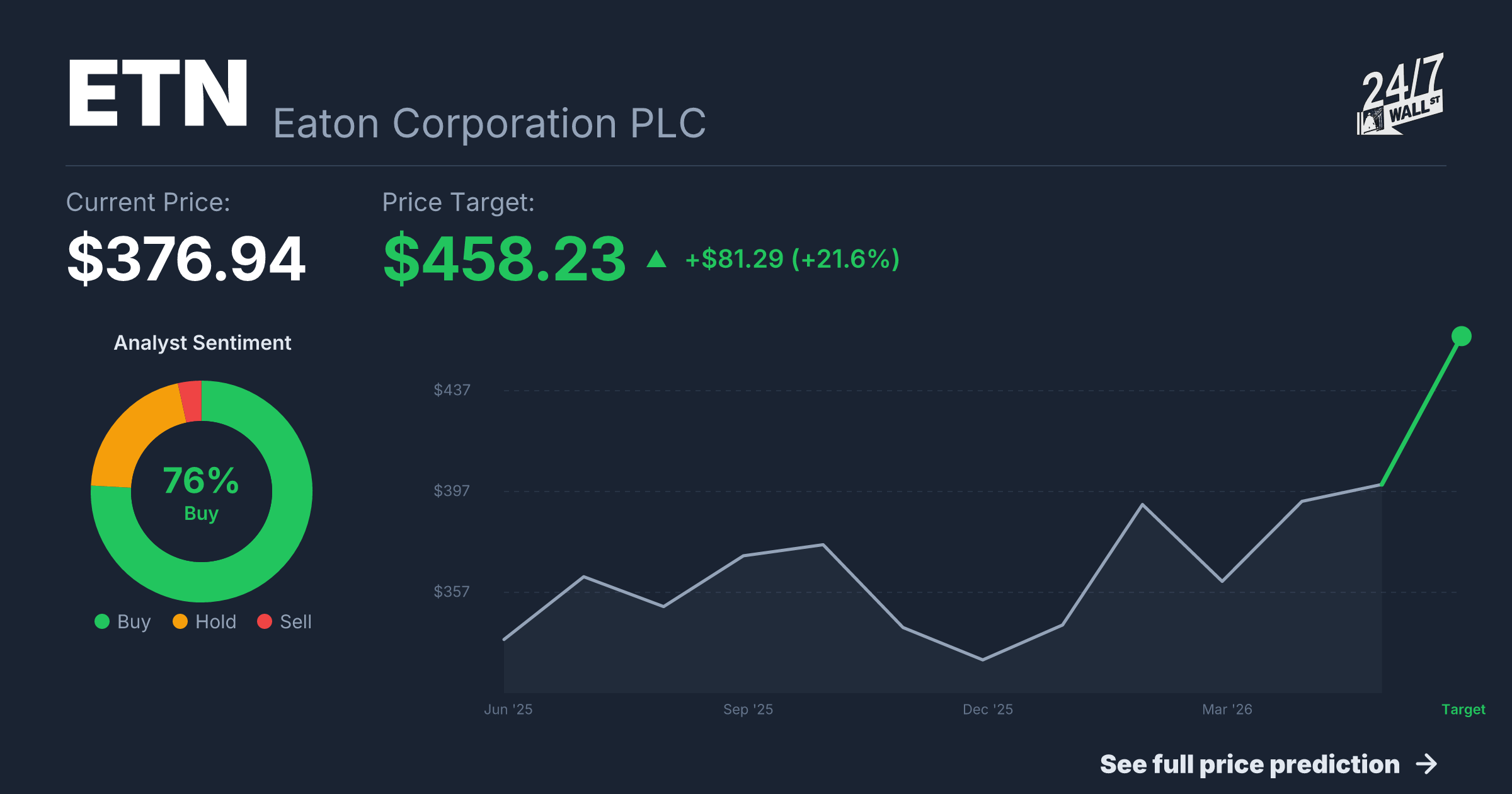 ETN Stock Price Prediction 2025-2026 | Eaton Corporation PLC Forecast ...