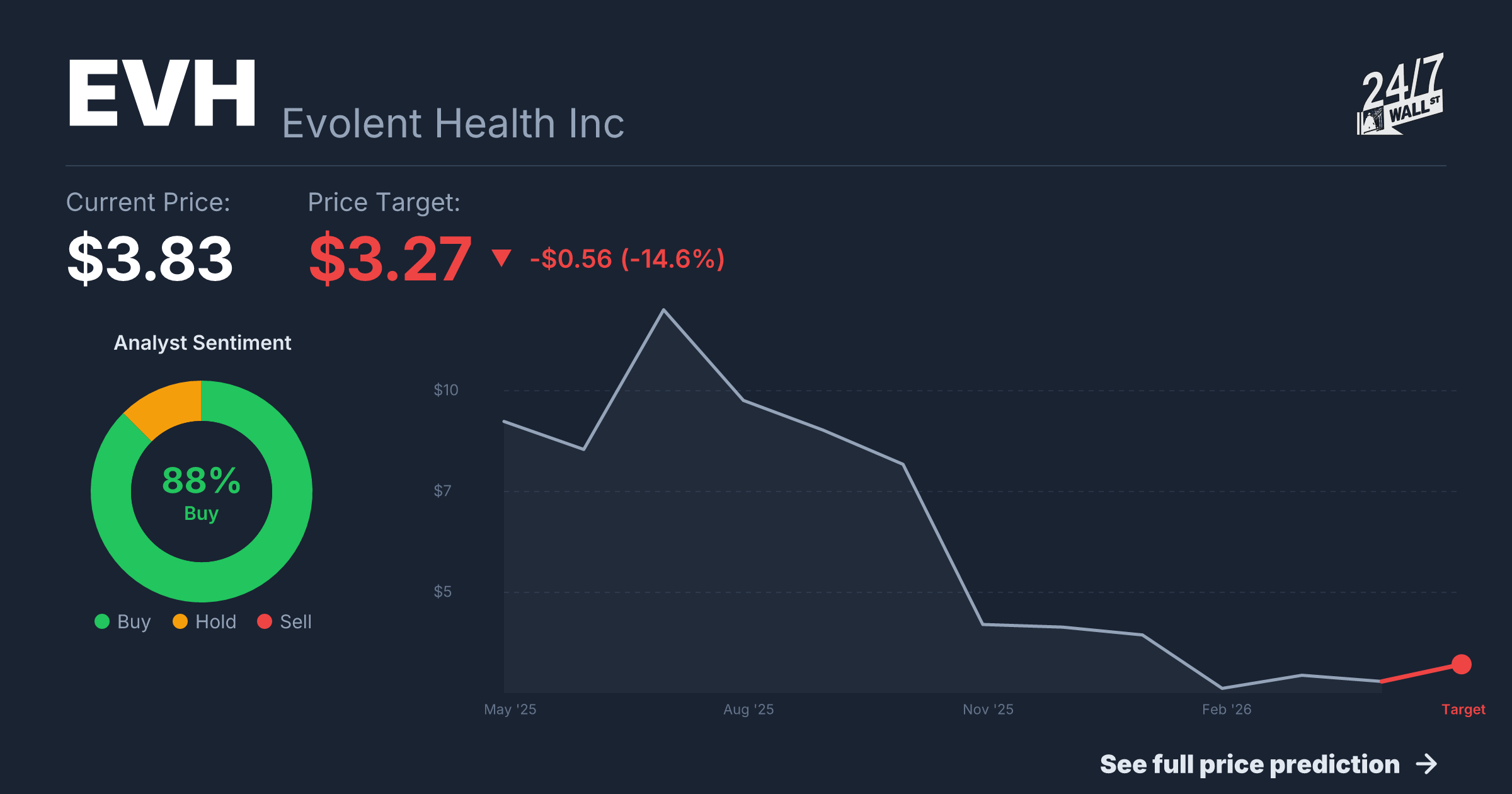 EVH Stock Price Prediction 2025-2026 | Evolent Health Inc Forecast | 24 ...