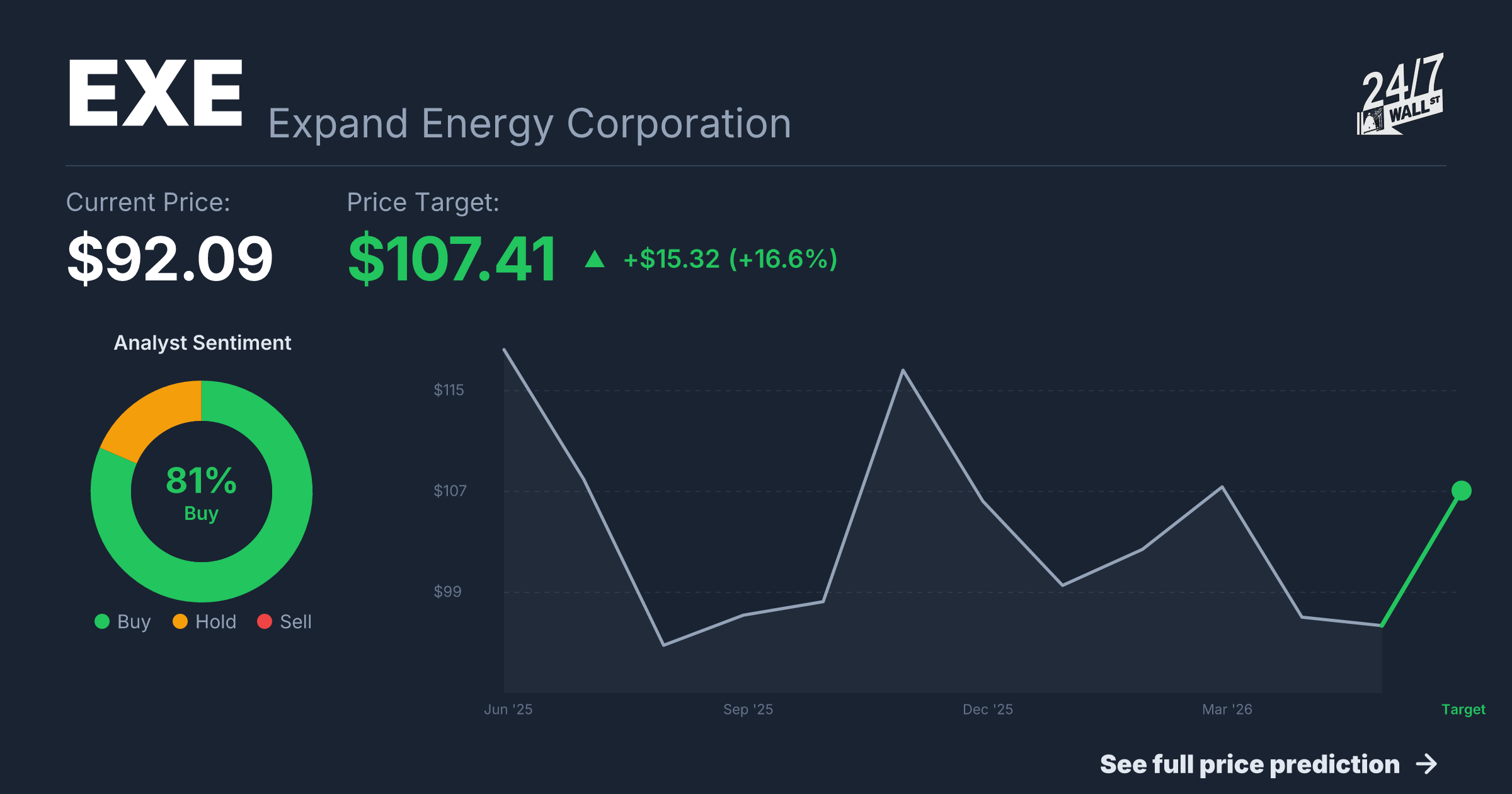 EXE Stock Price Prediction 2025-2026 | Expand Energy Corporation ...