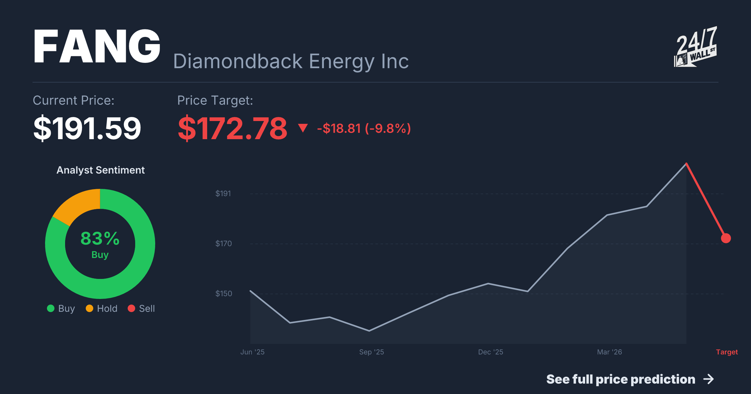 FANG Stock Price Prediction 2025-2026 | Diamondback Energy Inc Forecast ...